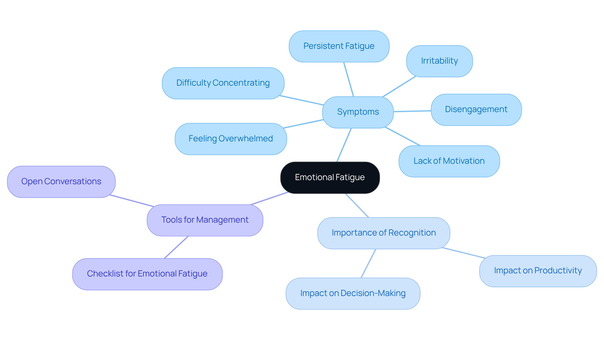 The central node represents emotional fatigue, with branches showing symptoms, the importance of recognizing these signs, and tools to manage them. Each branch helps you explore different aspects of emotional fatigue and how to address it.