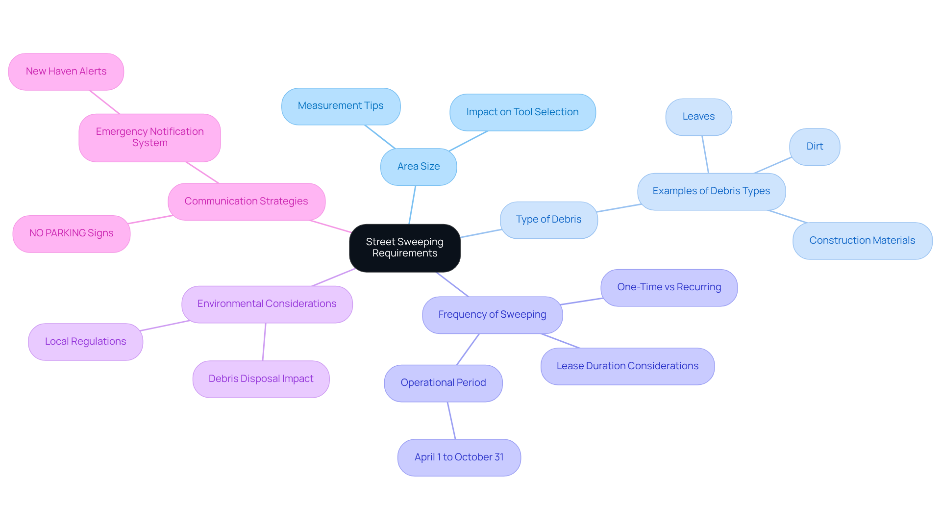 This mindmap shows the central theme of street sweeping requirements at the center, with branches representing important factors to consider. Each factor can be explored further to see detailed insights and recommendations.