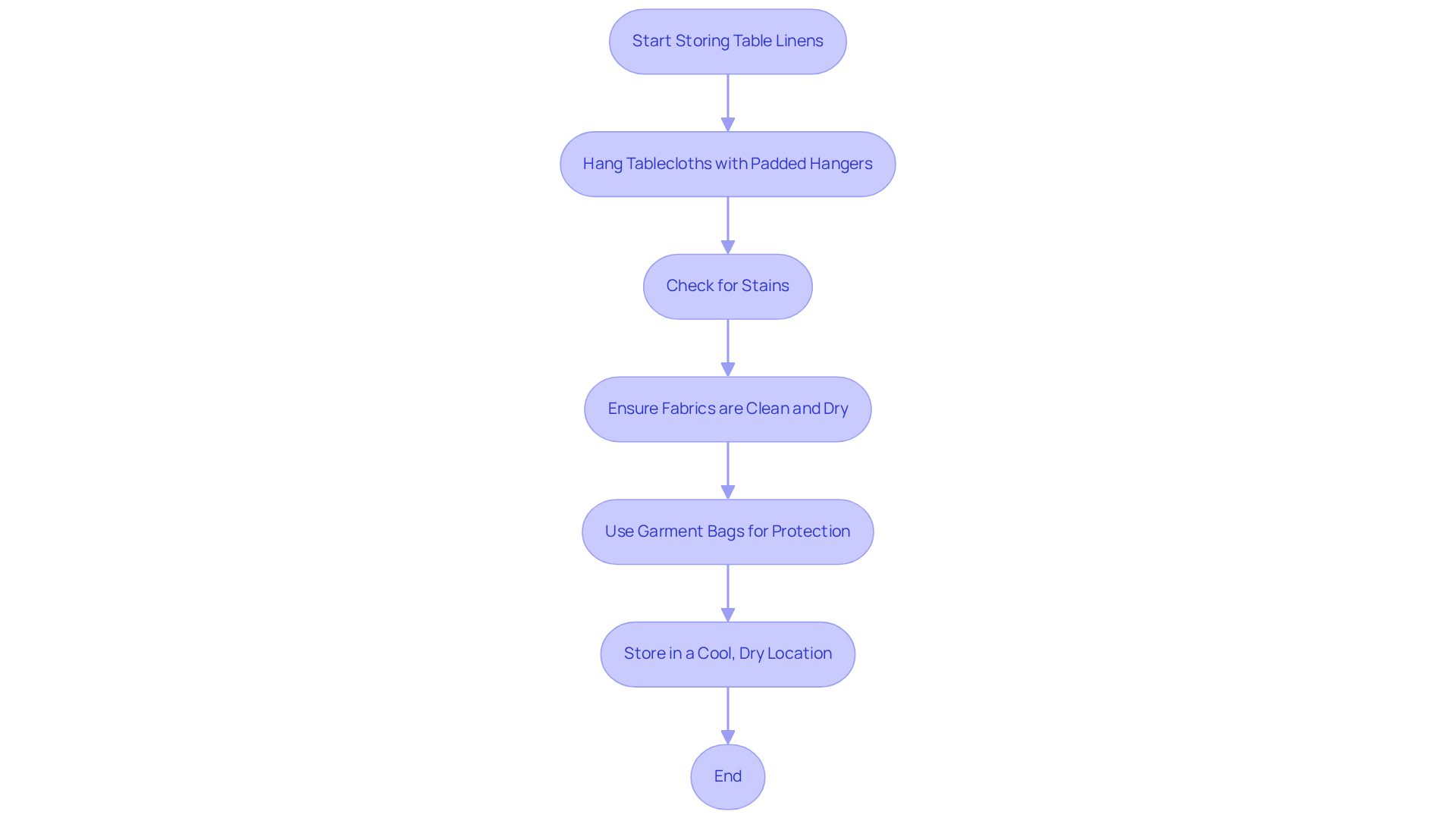Follow the arrows to see the recommended steps for storing your table linens. Each box represents an important action to keep your linens wrinkle-free and ready for use.