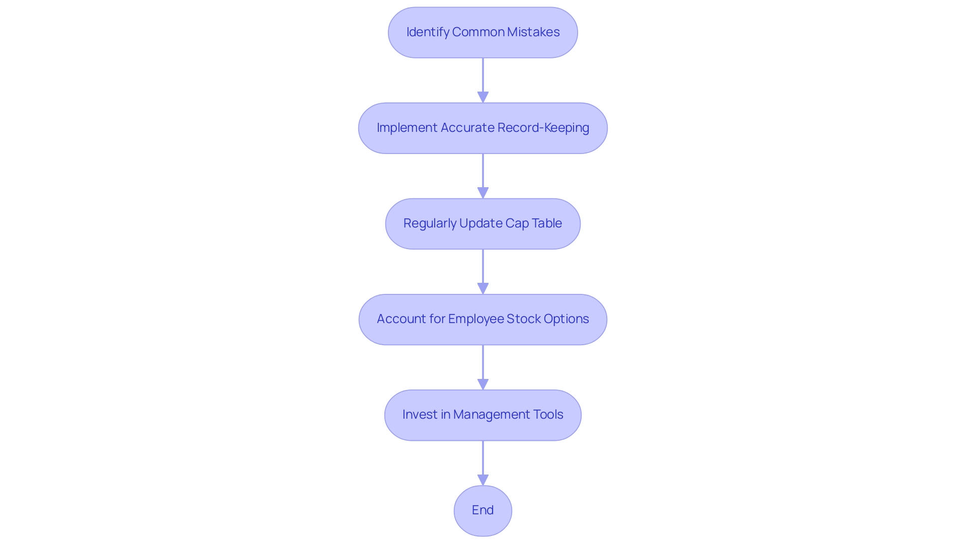 Each box represents a step in managing cap tables effectively, with arrows indicating the recommended sequence to prevent errors and their consequences.