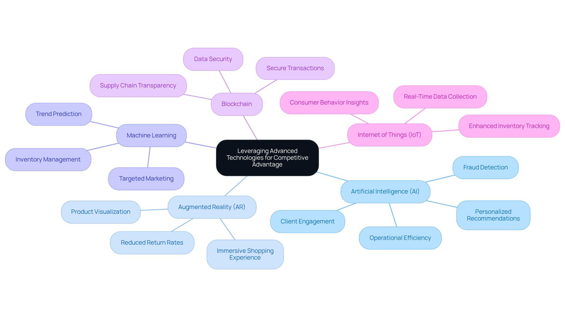 This mindmap shows how various advanced technologies can help retailers gain a competitive edge. Start at the center with the main idea, then explore each technology and its benefits by following the branches. Each color represents a different technology, making it easy to see how they contribute to improving retail operations and customer satisfaction.