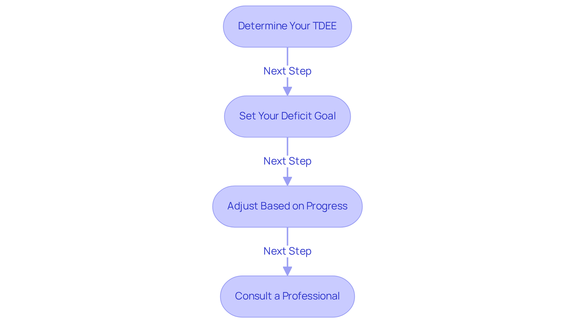 Follow the arrows to see the steps you need to take for effective weight loss. Each box represents a key action, guiding you through the process from calculating your calorie needs to seeking professional advice.