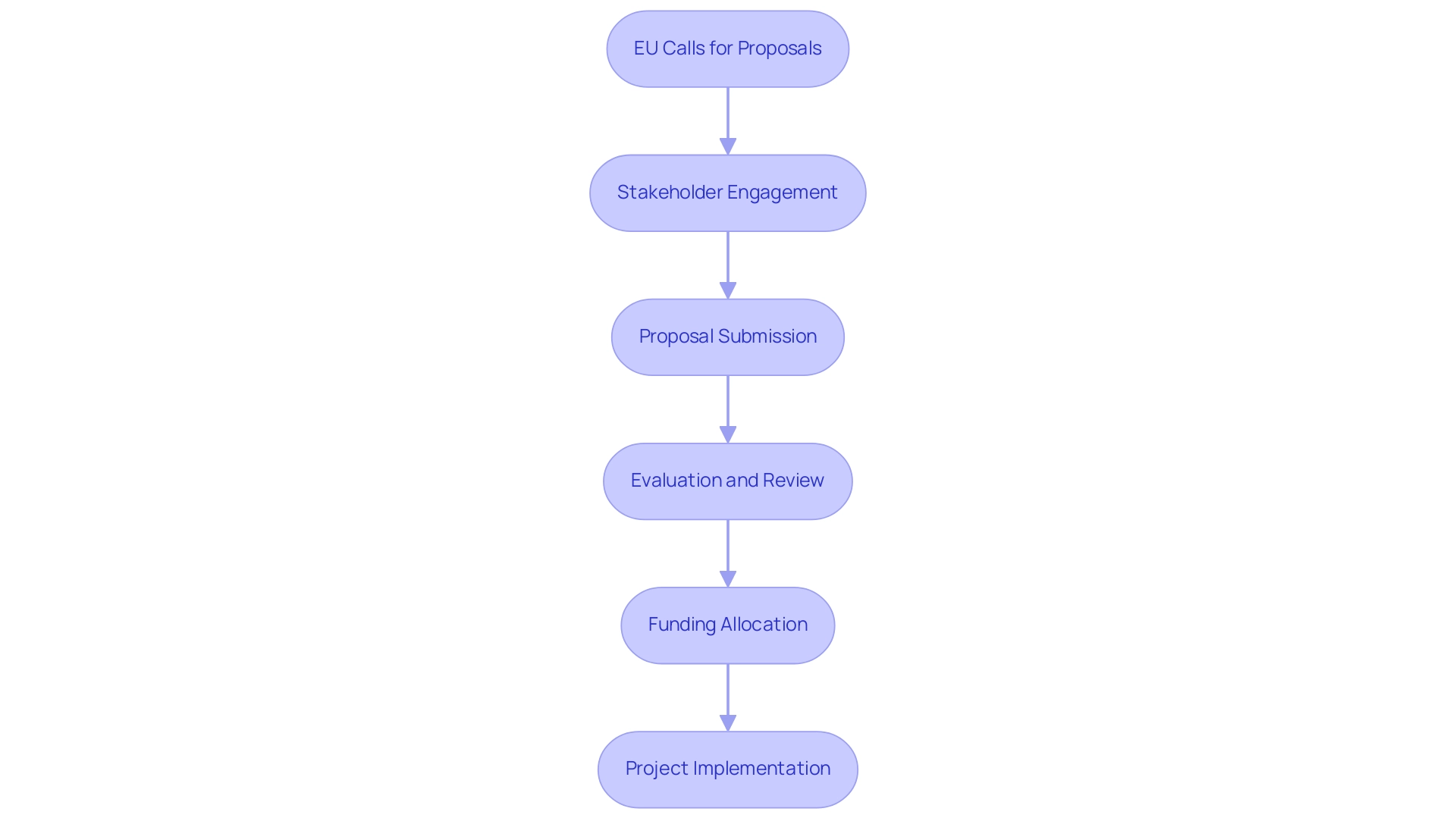 Each box represents a step in the EU calls process, and the arrows indicate the progression from one step to the next.