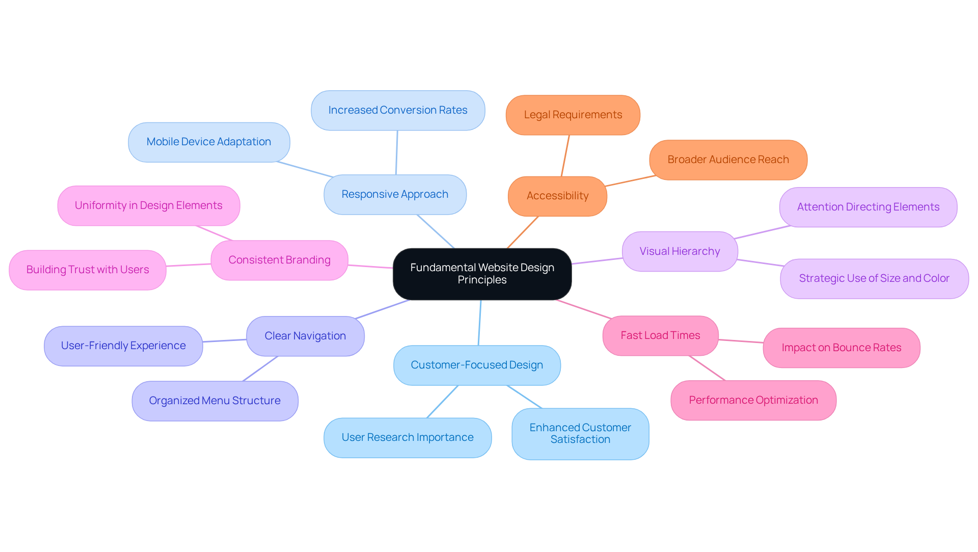 The central node represents the main theme of website design principles. Each branch shows a specific principle, and the sub-branches can include additional details or examples. The different colors help differentiate each principle, making it easier to follow and understand. The central node represents the main theme of website design principles. Each branch shows a specific principle, and the sub-branches can include additional details or examples. The different colors help differentiate each principle, making it easier to follow and understand.