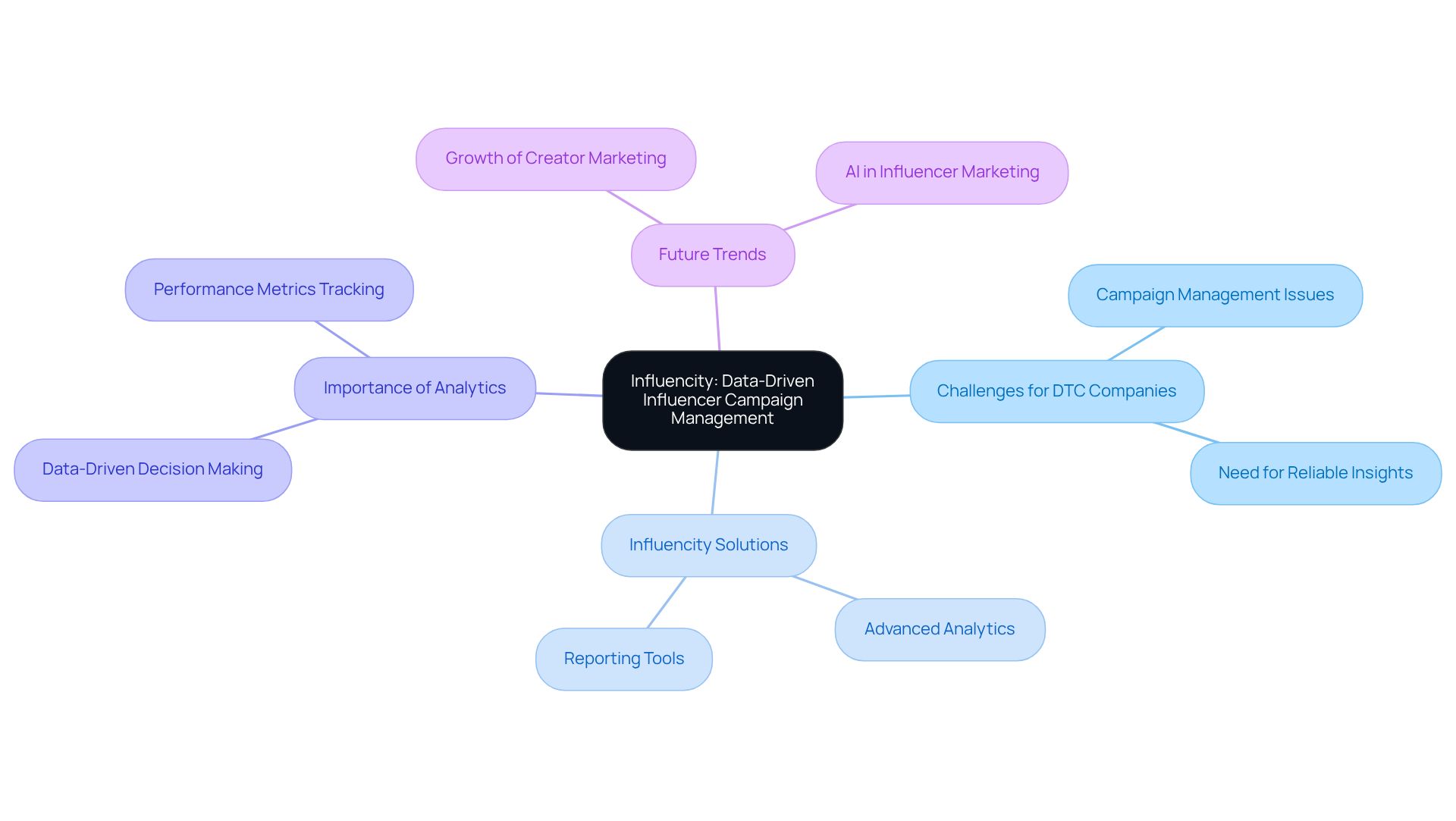Start at the center with the main topic, then explore the branches to see the challenges, solutions, and future trends in influencer campaign management. Each branch represents a key area of focus, helping you understand how they connect and contribute to effective campaign strategies.