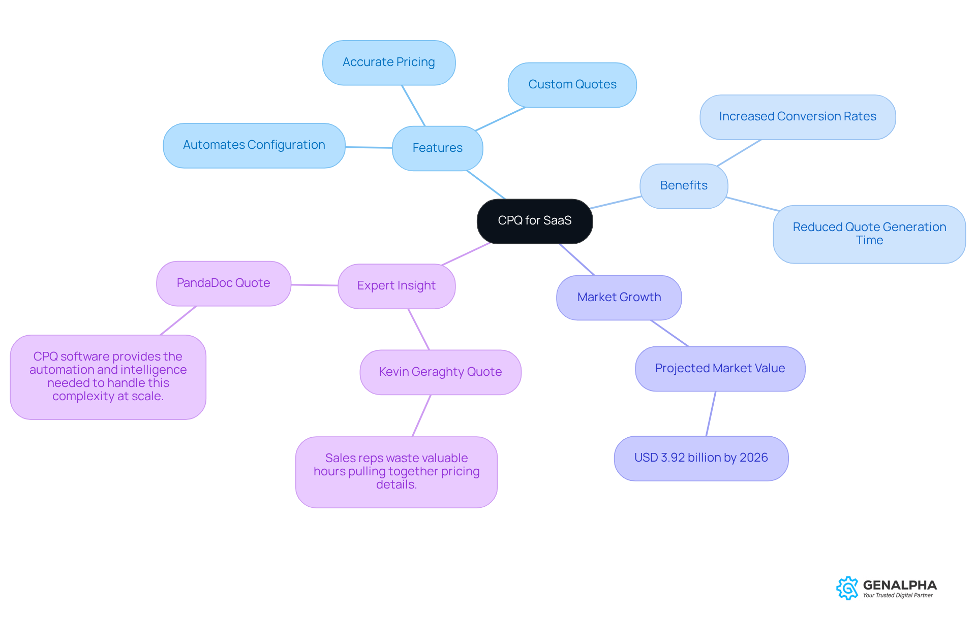 The central node represents CPQ, and the branches show its features, benefits, and market insights. Each color-coded branch helps you quickly identify different aspects of CPQ, making it easier to grasp the overall importance of this tool.