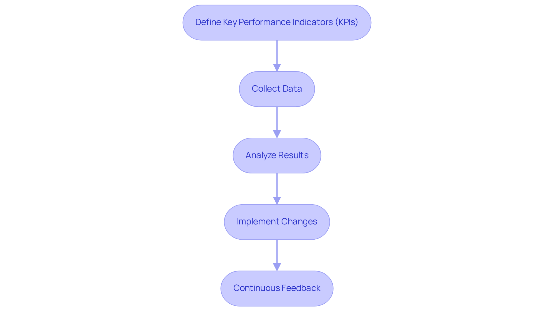 Each box represents a crucial step in the process. Follow the arrows to see how each step leads to the next, helping you understand how to enhance your design processes effectively.