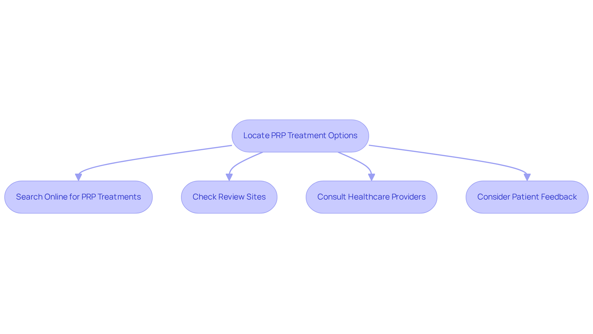 Follow the arrows to see the steps you can take to find PRP treatment options. Each box represents an action you can take, starting from searching online to consulting with healthcare providers.