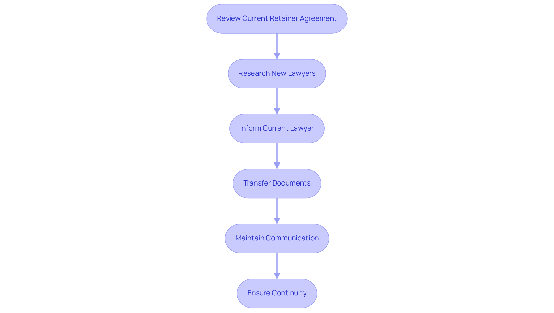 Each box represents a step in the process of changing lawyers. Follow the arrows to see how to navigate each stage effectively, ensuring a smooth transition.