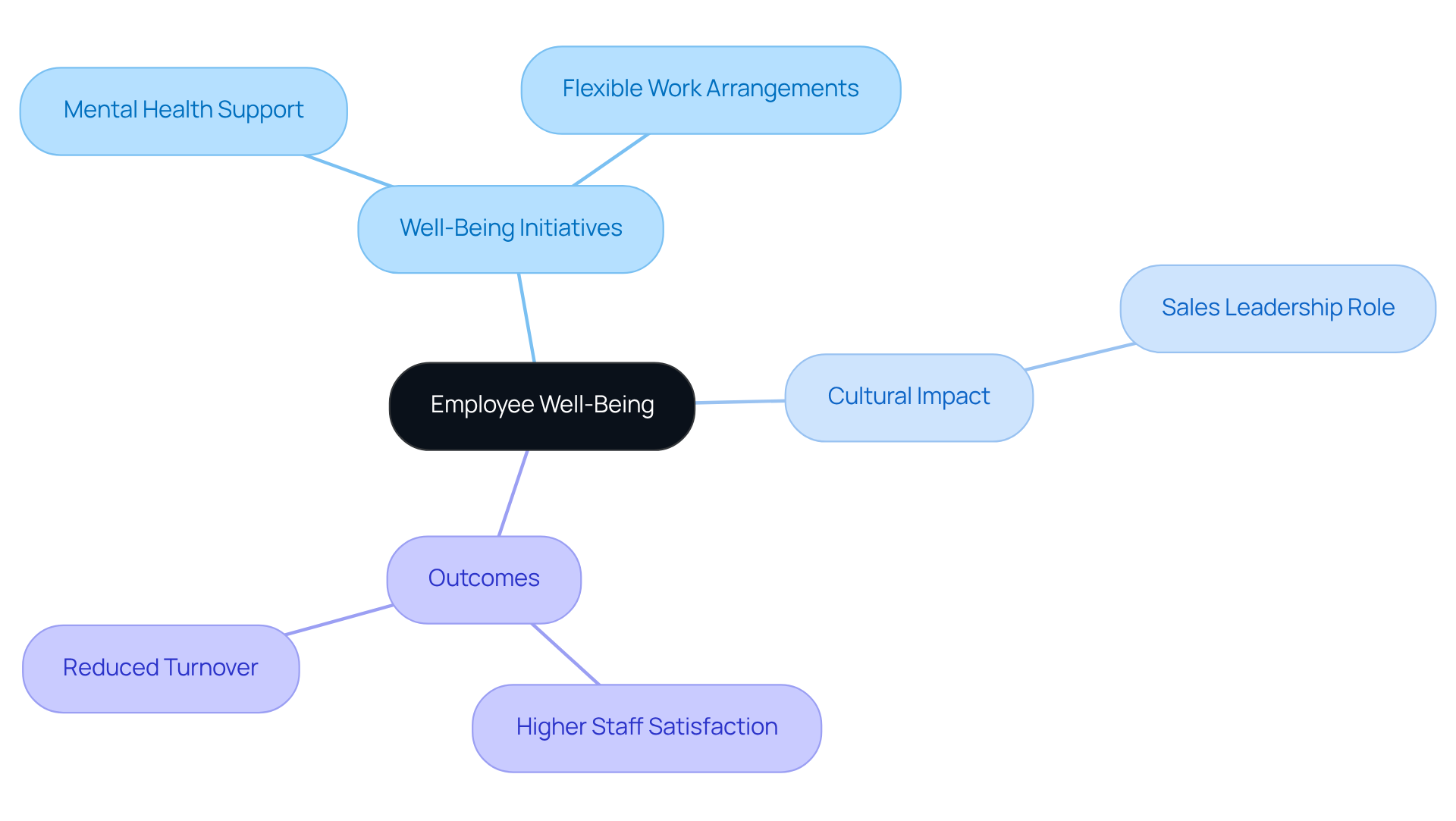 The center represents the core focus on employee well-being, while branches illustrate various initiatives and their positive effects on the workforce. Follow the connections to see how each piece contributes to a healthier work environment.