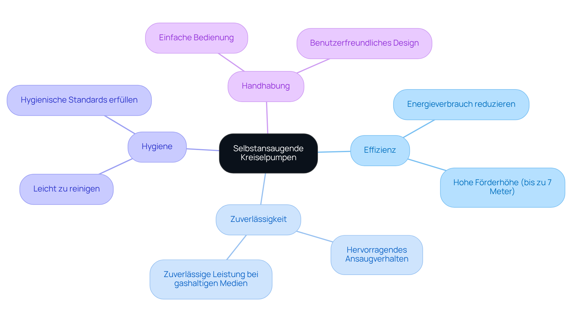 Im Zentrum steht die Technologie der selbstansaugenden Kreiselpumpen. Die Äste zeigen die verschiedenen Vorteile, die diese Pumpen in der Lebensmittelproduktion bieten, und die Unterpunkte erläutern spezifische Eigenschaften oder Vorteile.