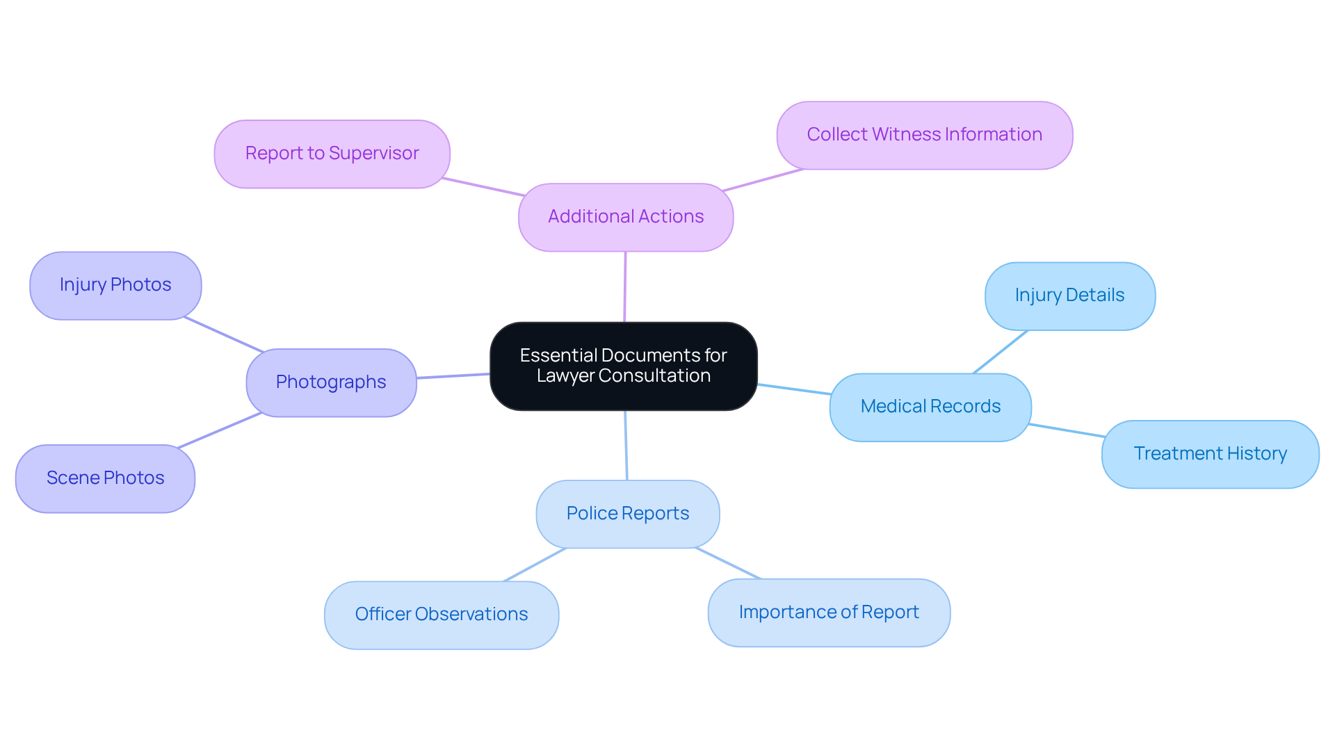 The center shows the main focus of gathering documents, with branches leading to specific types of documents and actions you need to take. Each branch helps you understand what to prepare for your consultation.