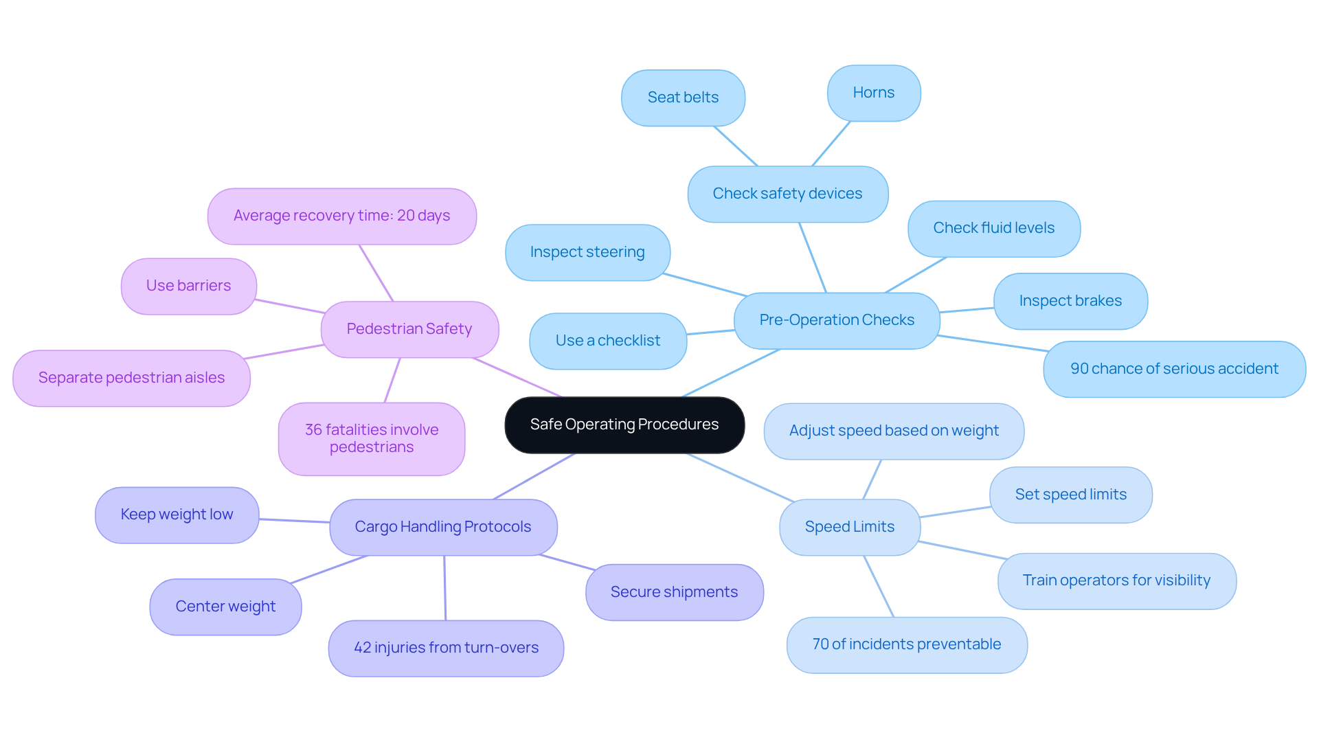 This mindmap starts with the main idea of safe operating procedures at the center. Each branch represents a key area of safety, and the sub-branches provide specific actions or important statistics related to that area. Follow the branches to see how each safety measure connects to the overall goal of improving lift truck operation safety.