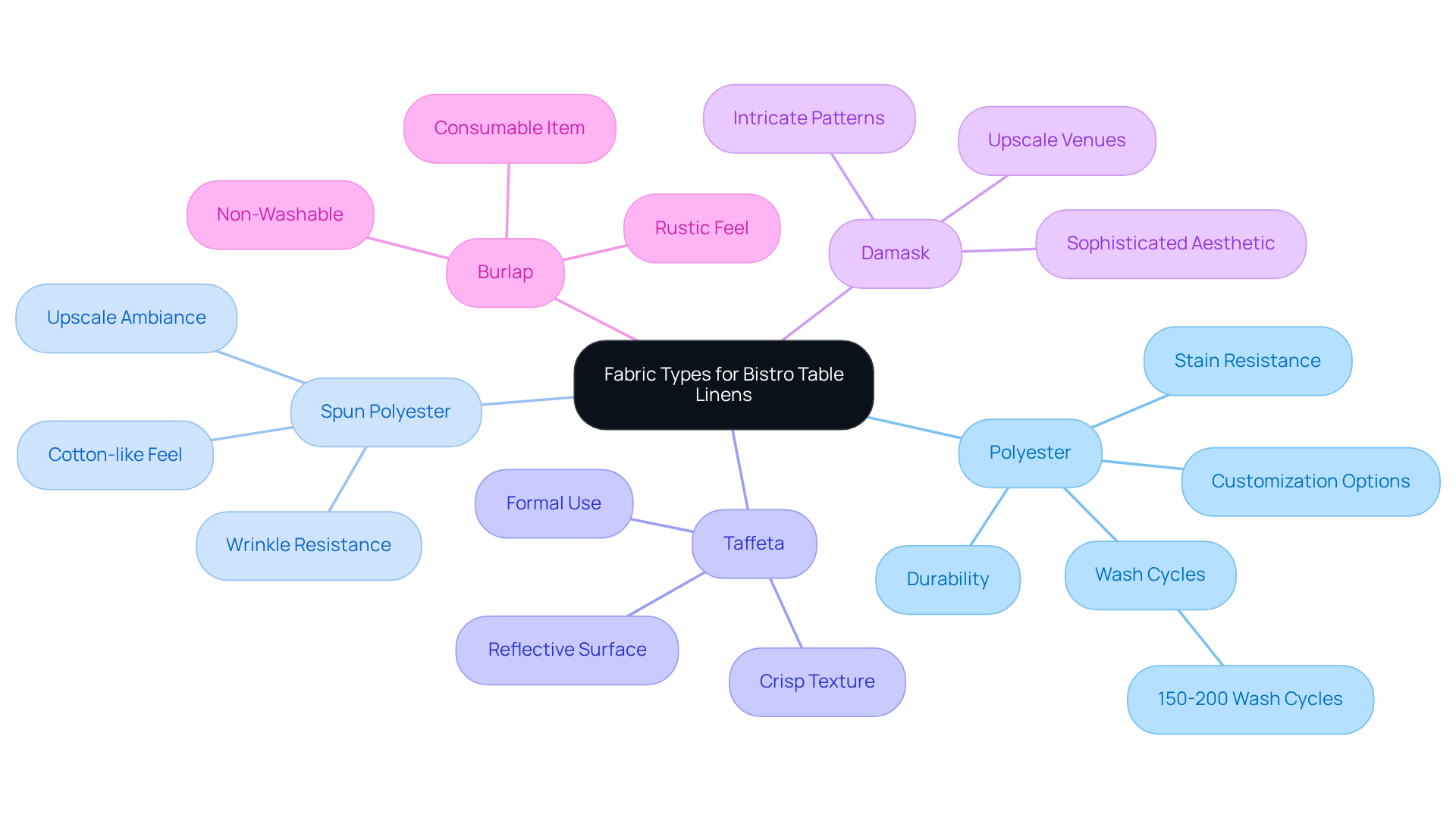 The central node represents the main topic of fabric types. Each branch shows a specific fabric, and the sub-branches highlight its unique qualities and uses. This helps you quickly grasp the differences and benefits of each fabric for your event planning. The central node represents the main topic of fabric types. Each branch shows a specific fabric, and the sub-branches highlight its unique qualities and uses. This helps you quickly grasp the differences and benefits of each fabric for your event planning.
