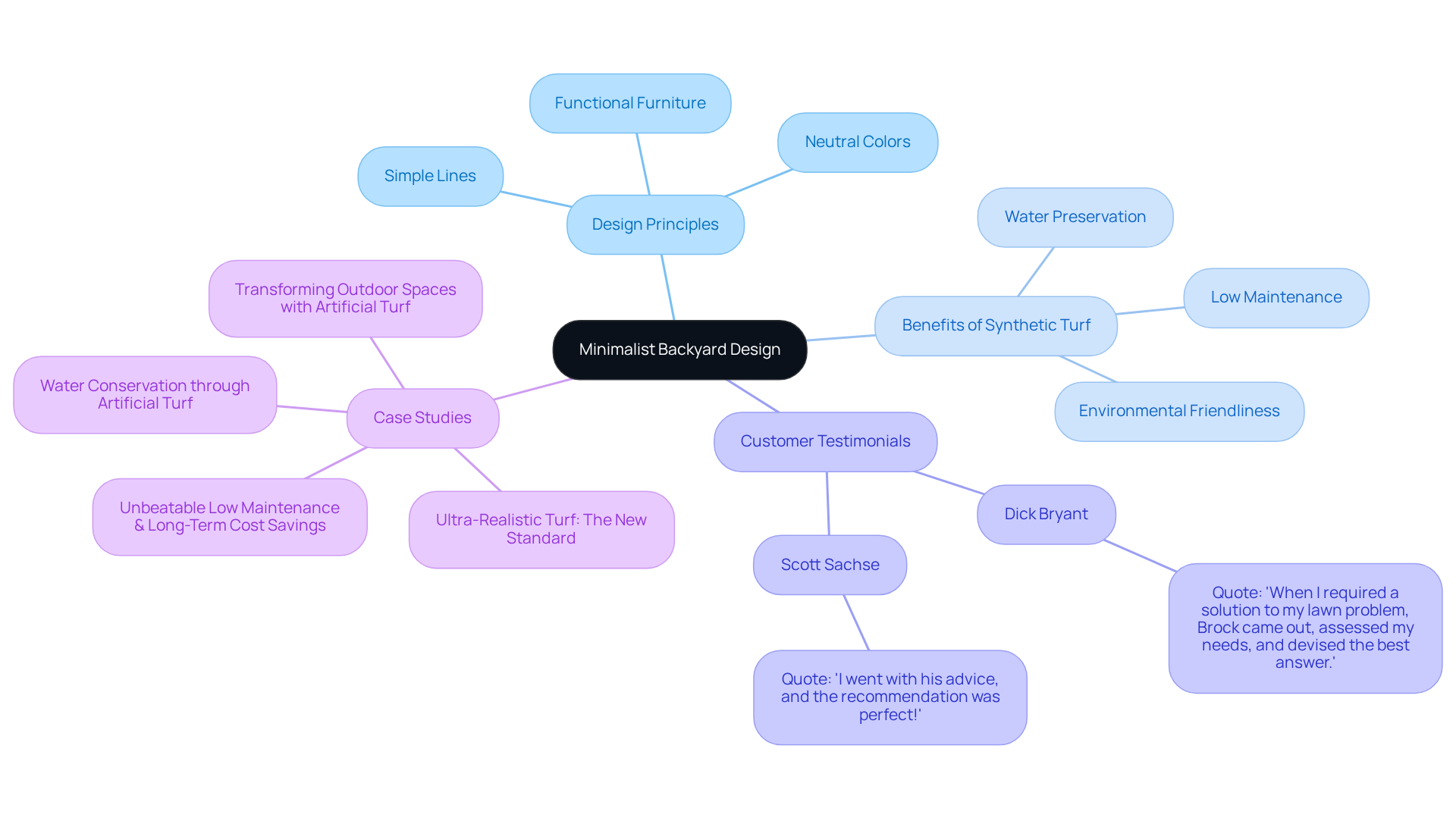 This mindmap illustrates how minimalist design principles can transform backyards. Each branch represents a key aspect of the design approach, showing how they connect to benefits and customer experiences. Follow the branches to explore how simplicity and functionality create inviting outdoor spaces.