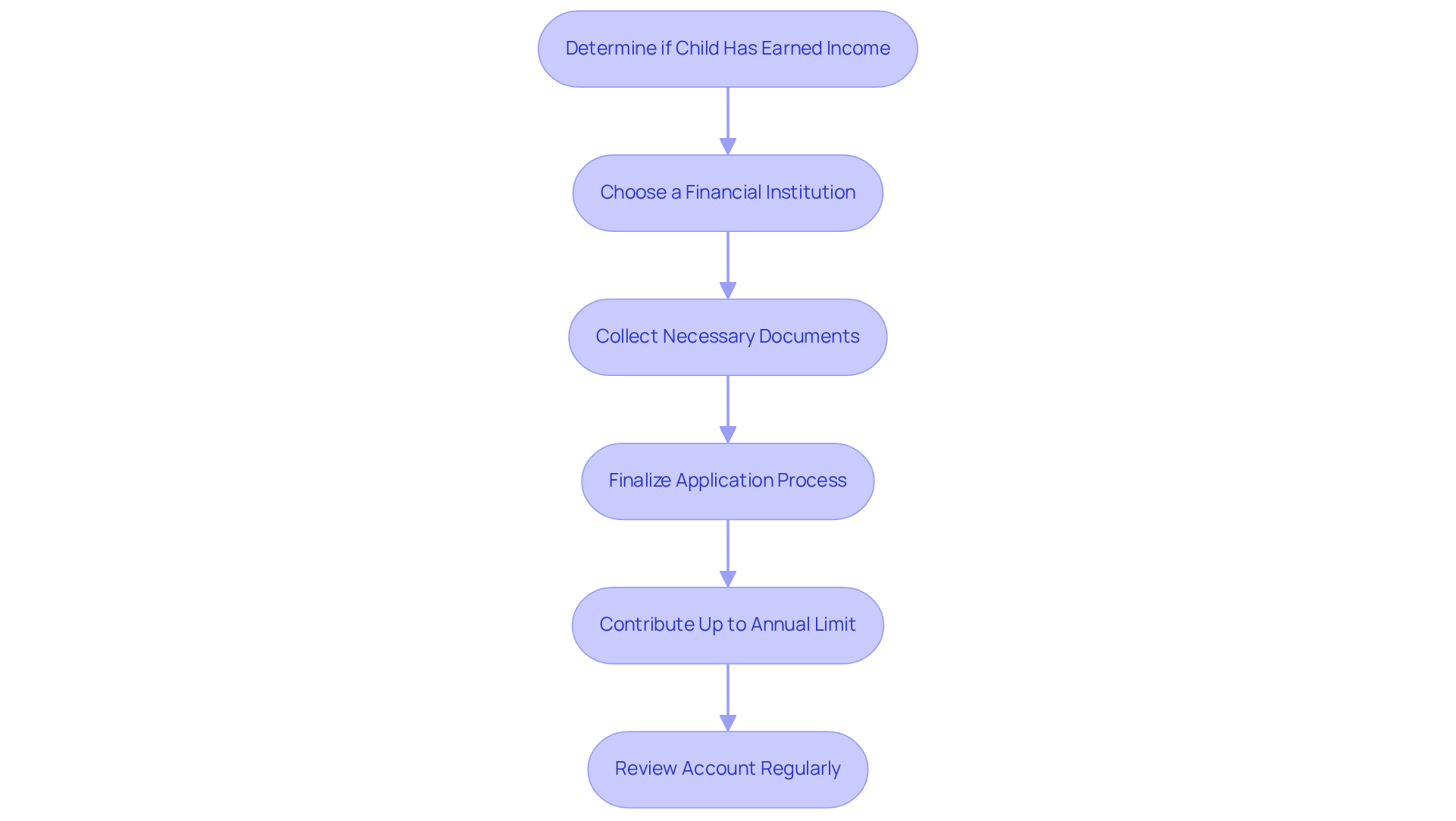 Can a Child Have a Roth IRA? Understanding the Benefits and Steps ...