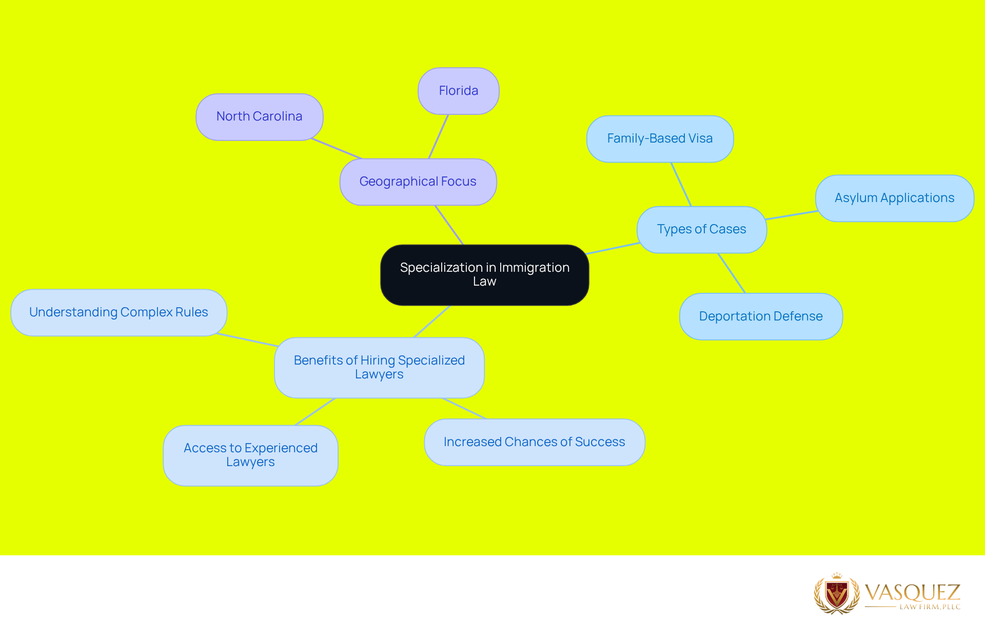 This mindmap illustrates the importance of hiring specialized immigration lawyers. Start at the center with the main idea, then explore the different types of cases they handle, the benefits of their expertise, and where you can find them. Each branch represents a key aspect of how specialization can help you navigate the visa application process.