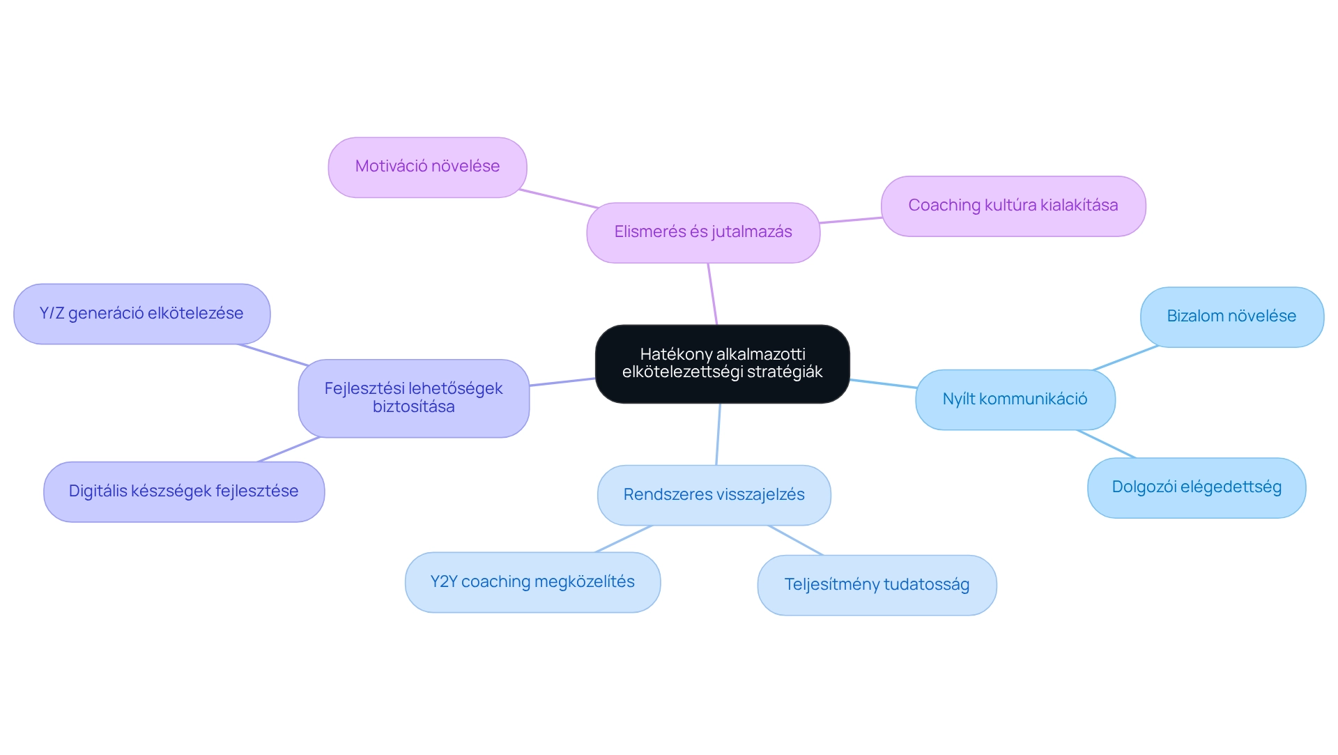 A központi csomópont az alkalmazotti elkötelezettség fő stratégiáit reprezentálja, az ágazatok színei a különböző stratégiák könnyebb azonosítását segítik.