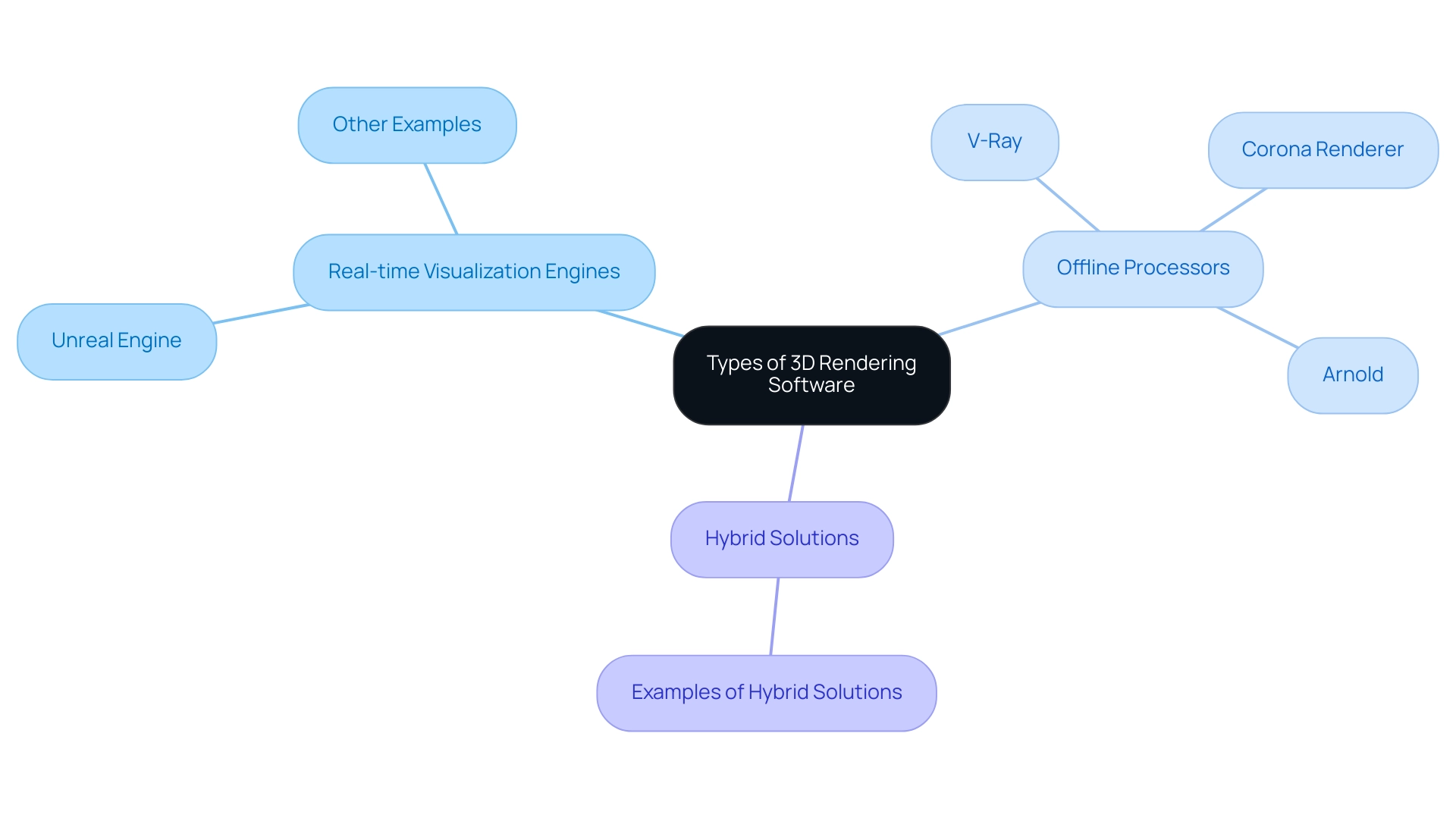 The central node represents the main topic, with branches categorizing the different types of 3D rendering software and their examples.