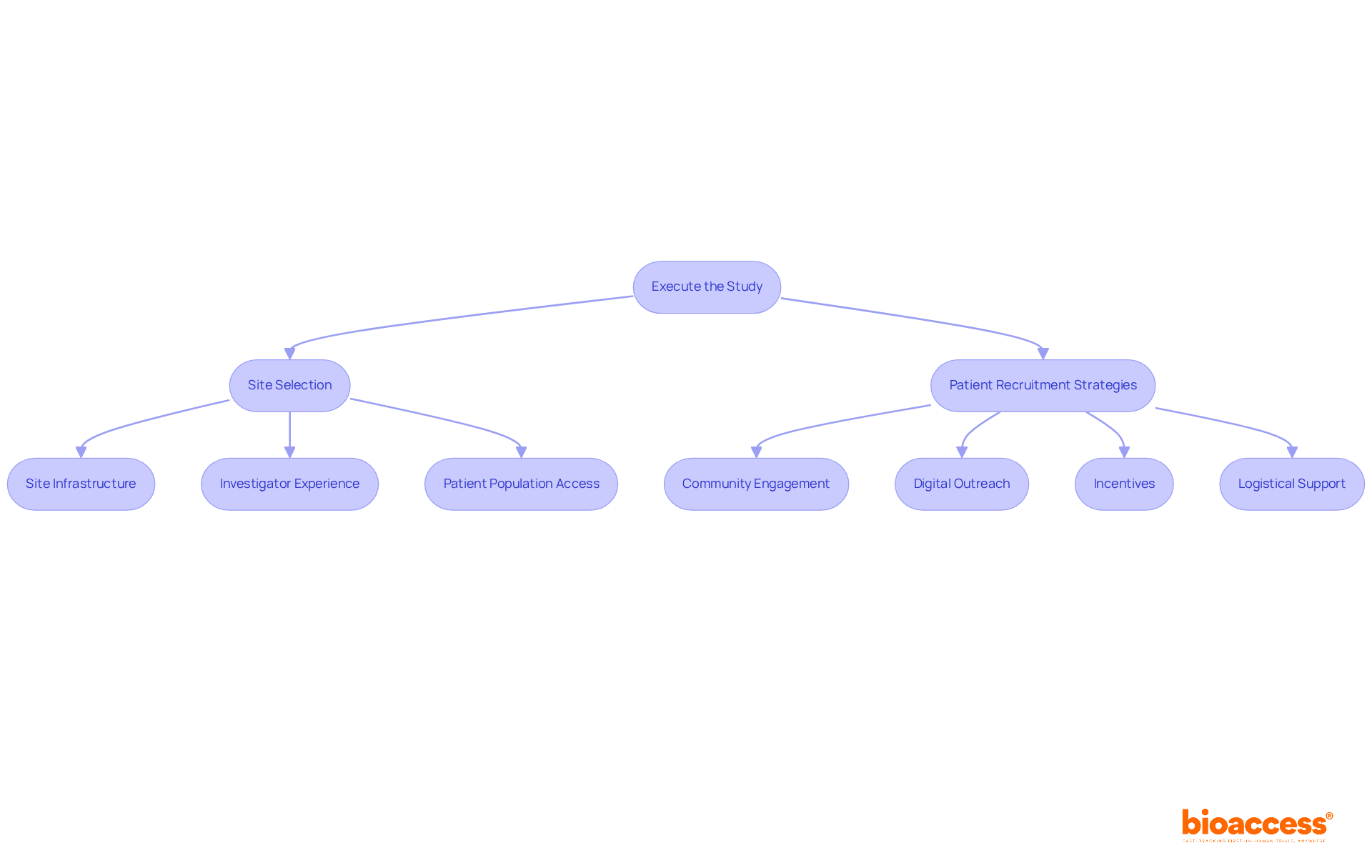 This flowchart guides you through the steps of executing a study. Start at the top with the main goal, then follow the arrows to see how to select sites and recruit patients effectively. Each box represents a key factor or strategy, helping you understand the process at a glance. This flowchart guides you through the steps of executing a study. Start at the top with the main goal, then follow the arrows to see how to select sites and recruit patients effectively. Each box represents a key factor or strategy, helping you understand the process at a glance.