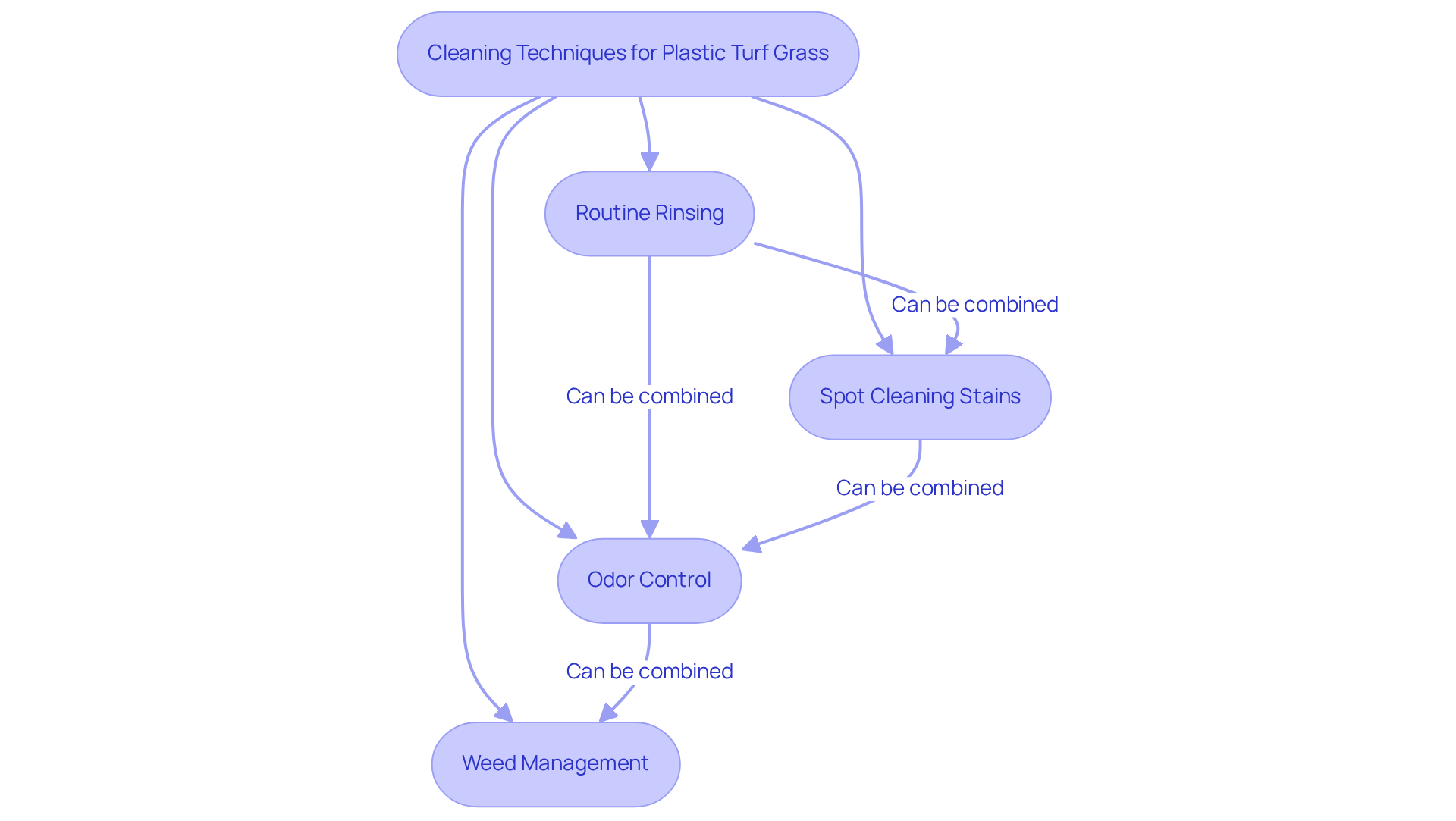 Each box represents a cleaning technique. Follow the arrows to see how these techniques can work together to keep your turf in top shape!