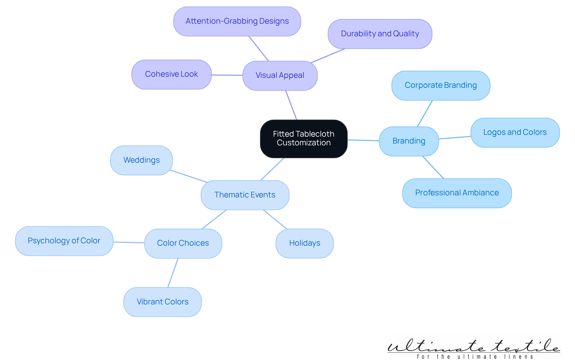 This mindmap shows how customizing tablecloths can enhance branding and themes at events. Each branch represents a key area of focus, helping you see how these ideas connect.