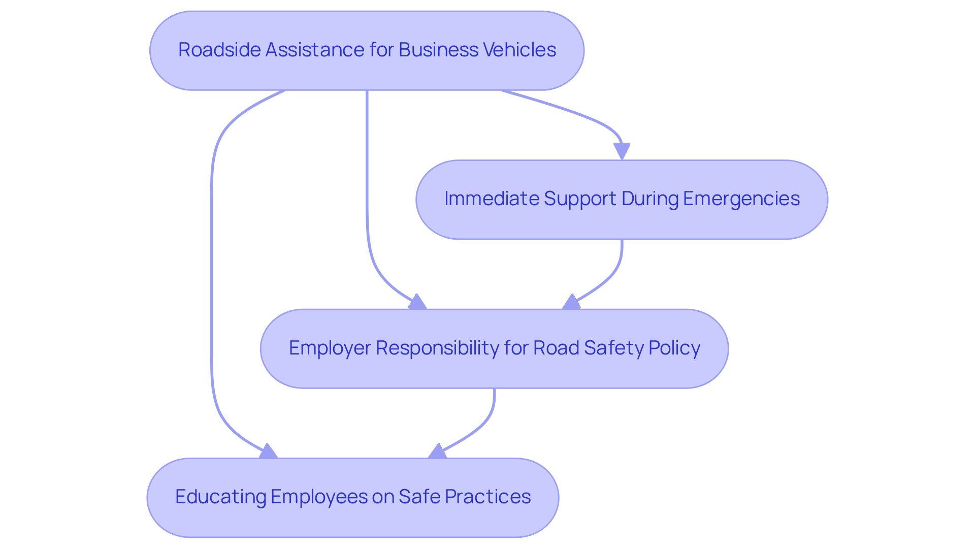 This flowchart shows how roadside assistance leads to immediate support, highlights employer responsibilities, and emphasizes the importance of educating employees about safe road practices.