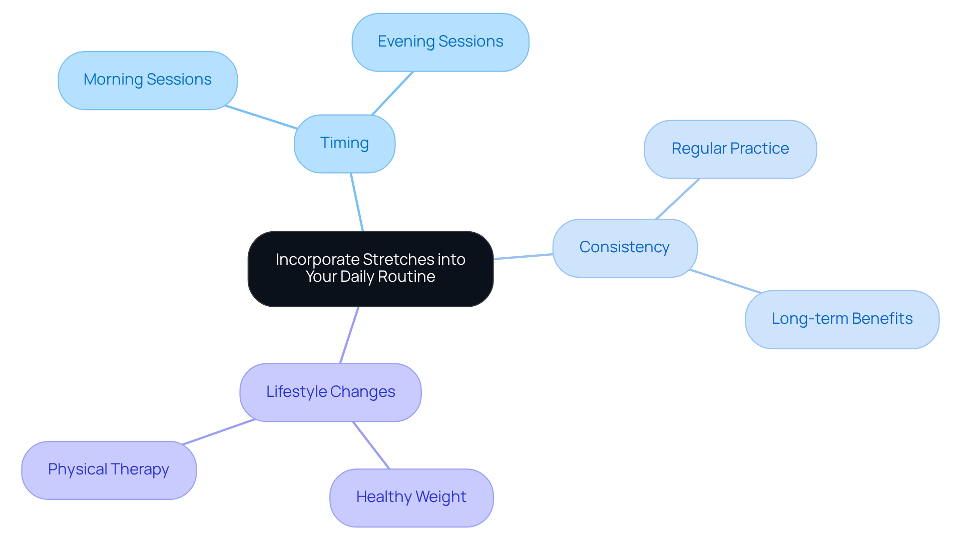 The central idea is stretching, and the branches show how to effectively integrate it into your routine. Each branch represents a key aspect that contributes to making stretching a beneficial habit. The central idea is stretching, and the branches show how to effectively integrate it into your routine. Each branch represents a key aspect that contributes to making stretching a beneficial habit.
