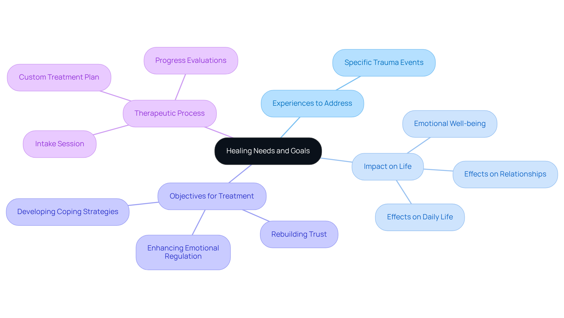 This mindmap helps you visualize your healing journey. Start at the center with your healing needs, then explore the branches to see what experiences you want to address, how they impact your life, and what your treatment goals are.