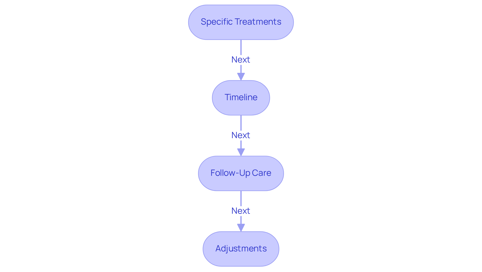 Each box represents a step in your dental treatment journey. Follow the arrows to see how each part connects and what you need to focus on next. Each box represents a step in your dental treatment journey. Follow the arrows to see how each part connects and what you need to focus on next.