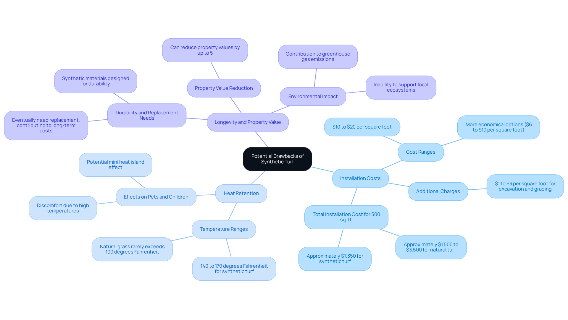 The central node represents the main topic, while the branches show different concerns about synthetic turf. Each sub-branch provides specific details related to those concerns, helping you see the full picture at a glance.