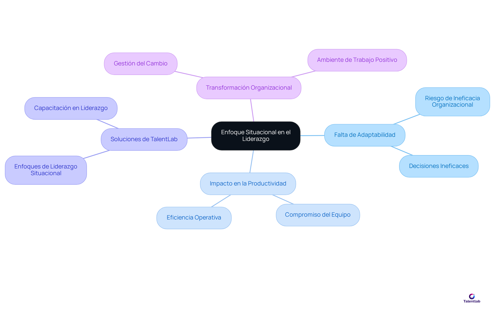 El nodo central representa el concepto de liderazgo situacional. Las ramas muestran los problemas y soluciones relacionadas, ayudando a visualizar cómo cada aspecto se conecta y contribuye al rendimiento organizacional.