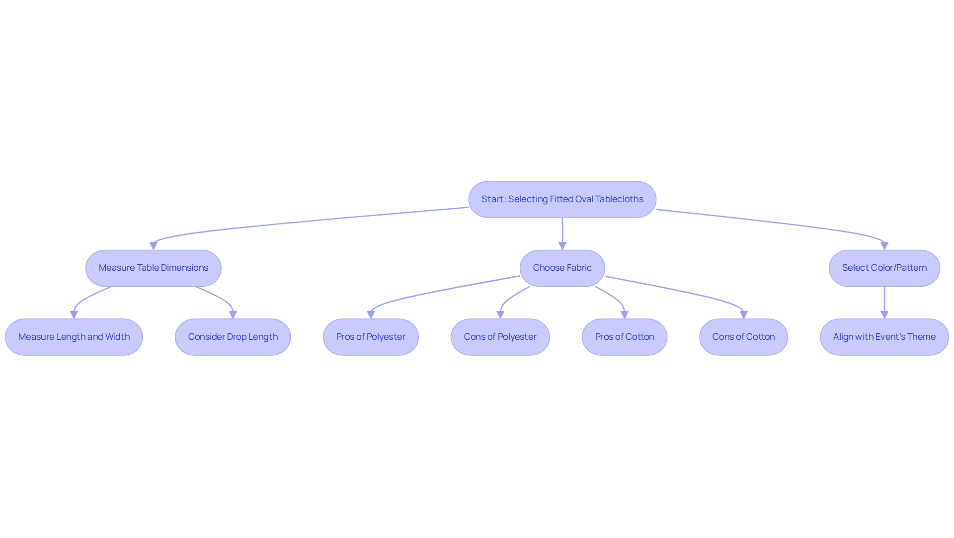 Follow the arrows to see each step in choosing the perfect tablecloths for your event. Each box represents a key decision point, guiding you through the process from measurements to fabric and color choices. Follow the arrows to see each step in choosing the perfect tablecloths for your event. Each box represents a key decision point, guiding you through the process from measurements to fabric and color choices.