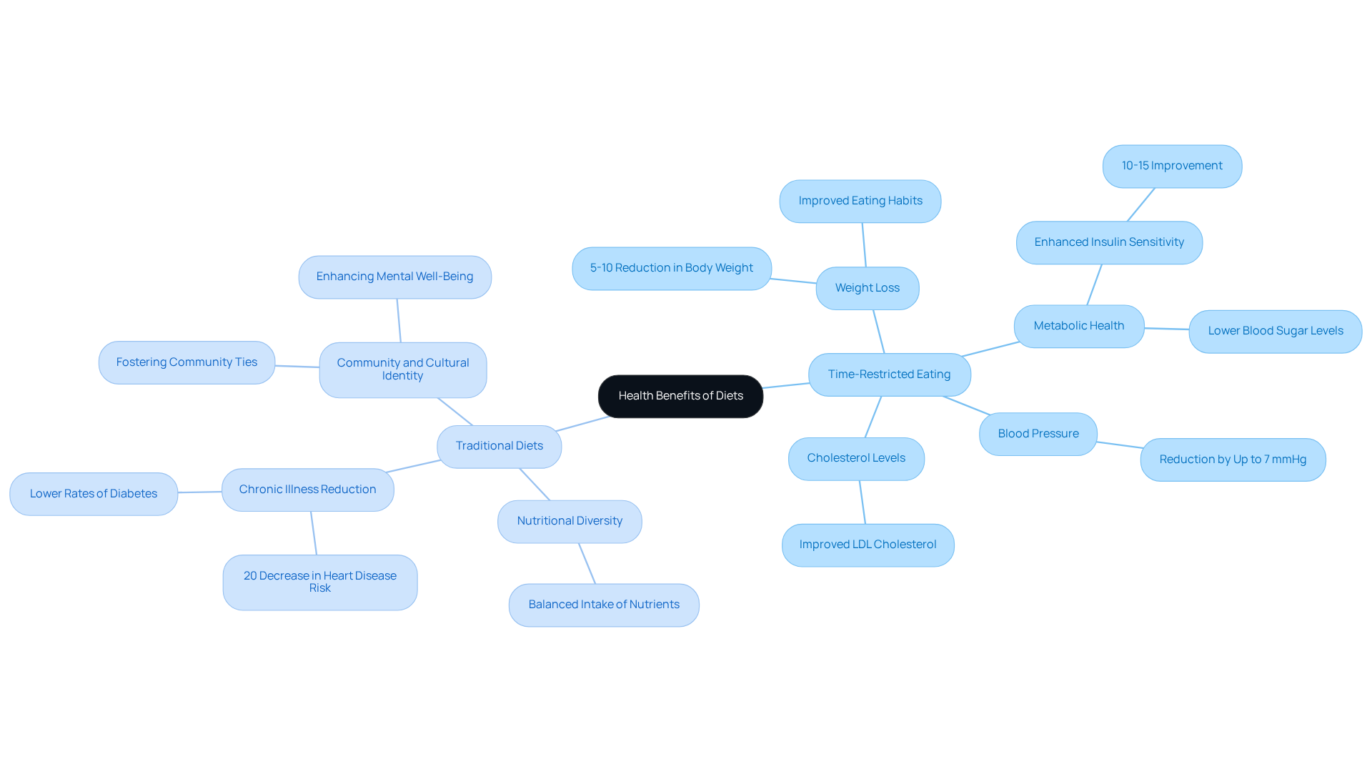 This mindmap shows the health benefits of two dietary approaches. The central idea is surrounded by branches that represent each diet, with further branches detailing specific benefits. Explore each branch to see how these diets can contribute to your health!