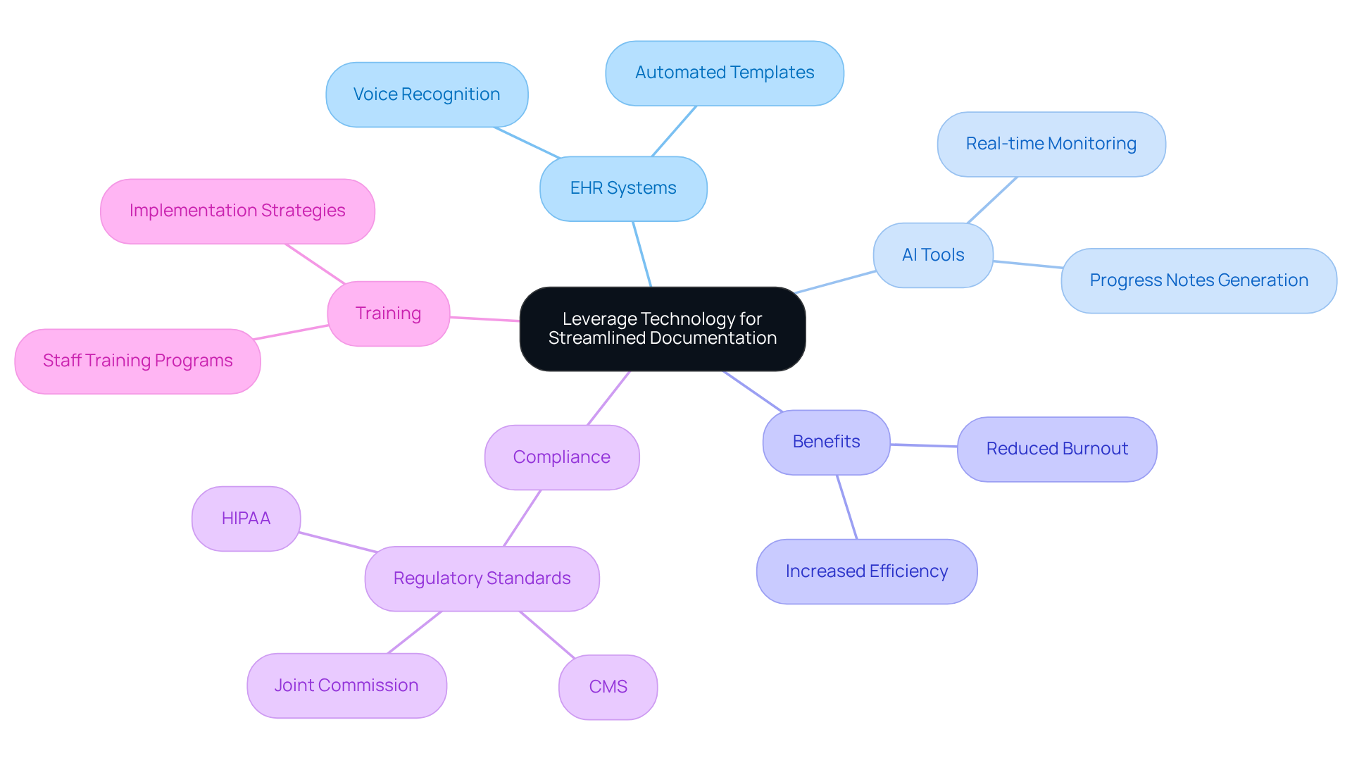 The central node represents the main topic, while branches show key areas and features. Each color-coded branch helps you see how different aspects of technology contribute to streamlined documentation.