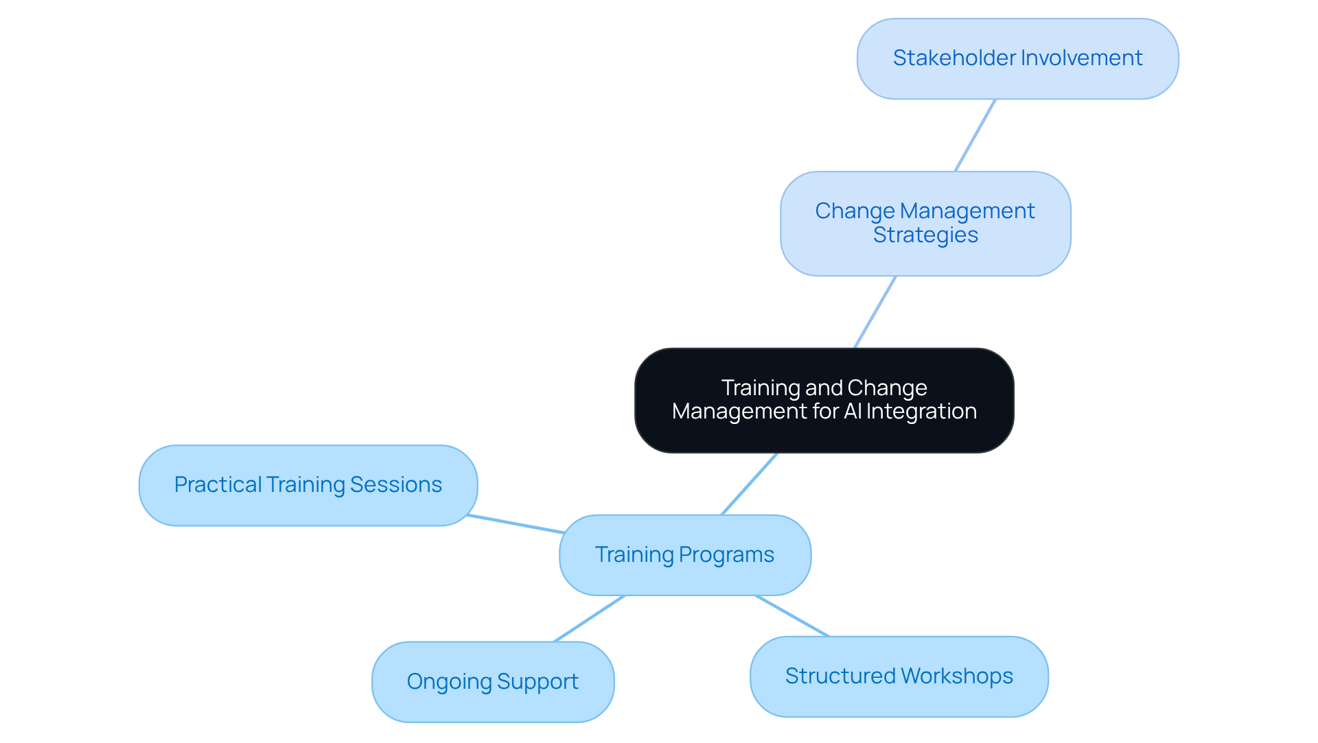 This mindmap shows how training and change management work together for successful AI integration. Start at the center with the main focus, then explore the branches to see the specific training methods and change strategies that support this process. This mindmap shows how training and change management work together for successful AI integration. Start at the center with the main focus, then explore the branches to see the specific training methods and change strategies that support this process.