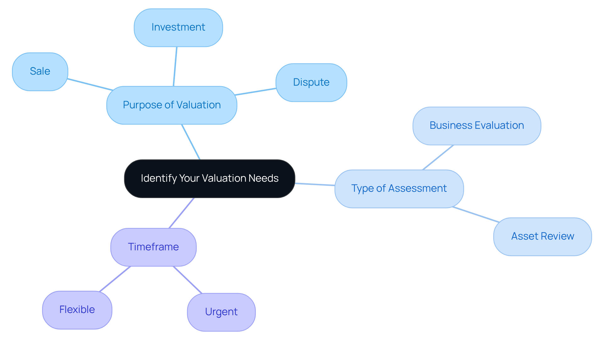 This mindmap helps you visualize the key aspects to consider when identifying your valuation needs. Start at the center with the main topic, then follow the branches to explore each important factor that influences your evaluation process. This mindmap helps you visualize the key aspects to consider when identifying your valuation needs. Start at the center with the main topic, then follow the branches to explore each important factor that influences your evaluation process.