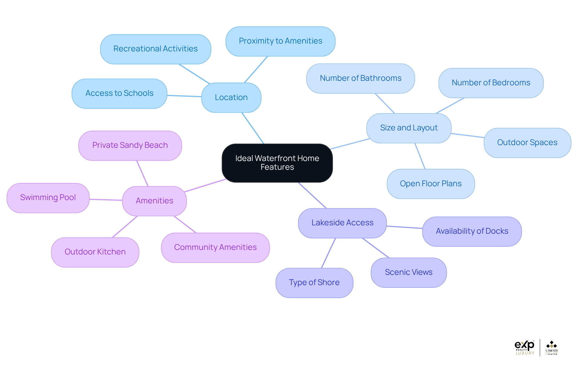 Start at the center with the main idea of what makes a perfect waterfront home, then follow the branches to explore each feature and its specific considerations. Each color represents a different category, helping you see how they all connect.