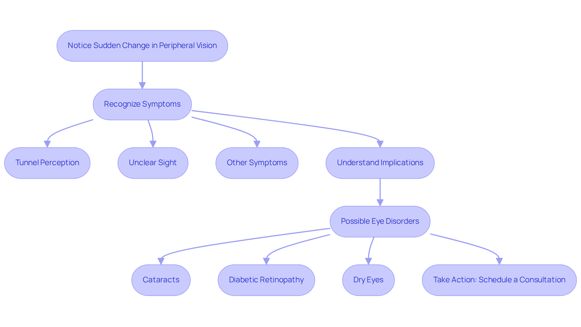 This flowchart guides you through what to do if you notice changes in your peripheral vision. Start at the top and follow the arrows to understand the symptoms, their implications, and the importance of taking action.