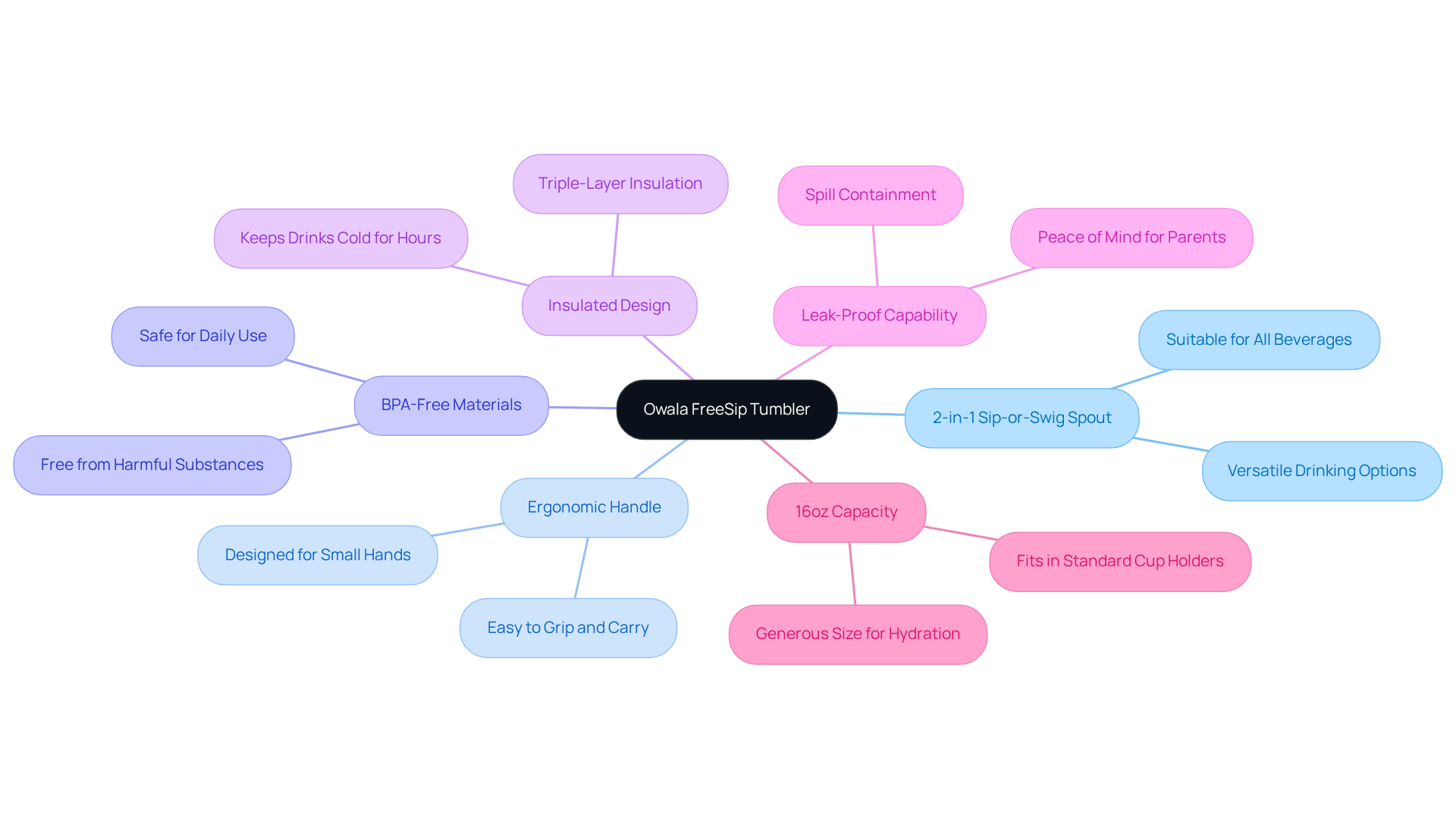 This mindmap starts with the Owala FreeSip Tumbler at the center. Each branch represents a key feature, and the sub-branches provide more details about how these features benefit your child. It's a great way to see all the reasons why this tumbler is a smart choice for hydration! This mindmap starts with the Owala FreeSip Tumbler at the center. Each branch represents a key feature, and the sub-branches provide more details about how these features benefit your child. It's a great way to see all the reasons why this tumbler is a smart choice for hydration!