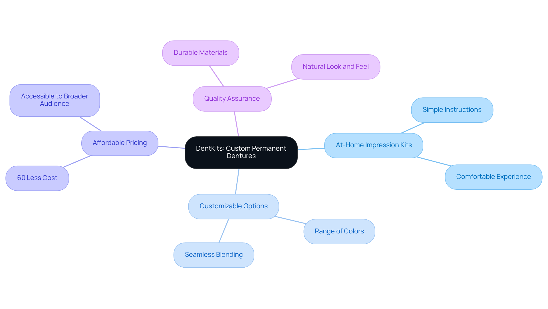 The central node represents DentKits, and the branches highlight key features. Each branch shows how DentKits makes getting dentures easier, more affordable, and more personalized.