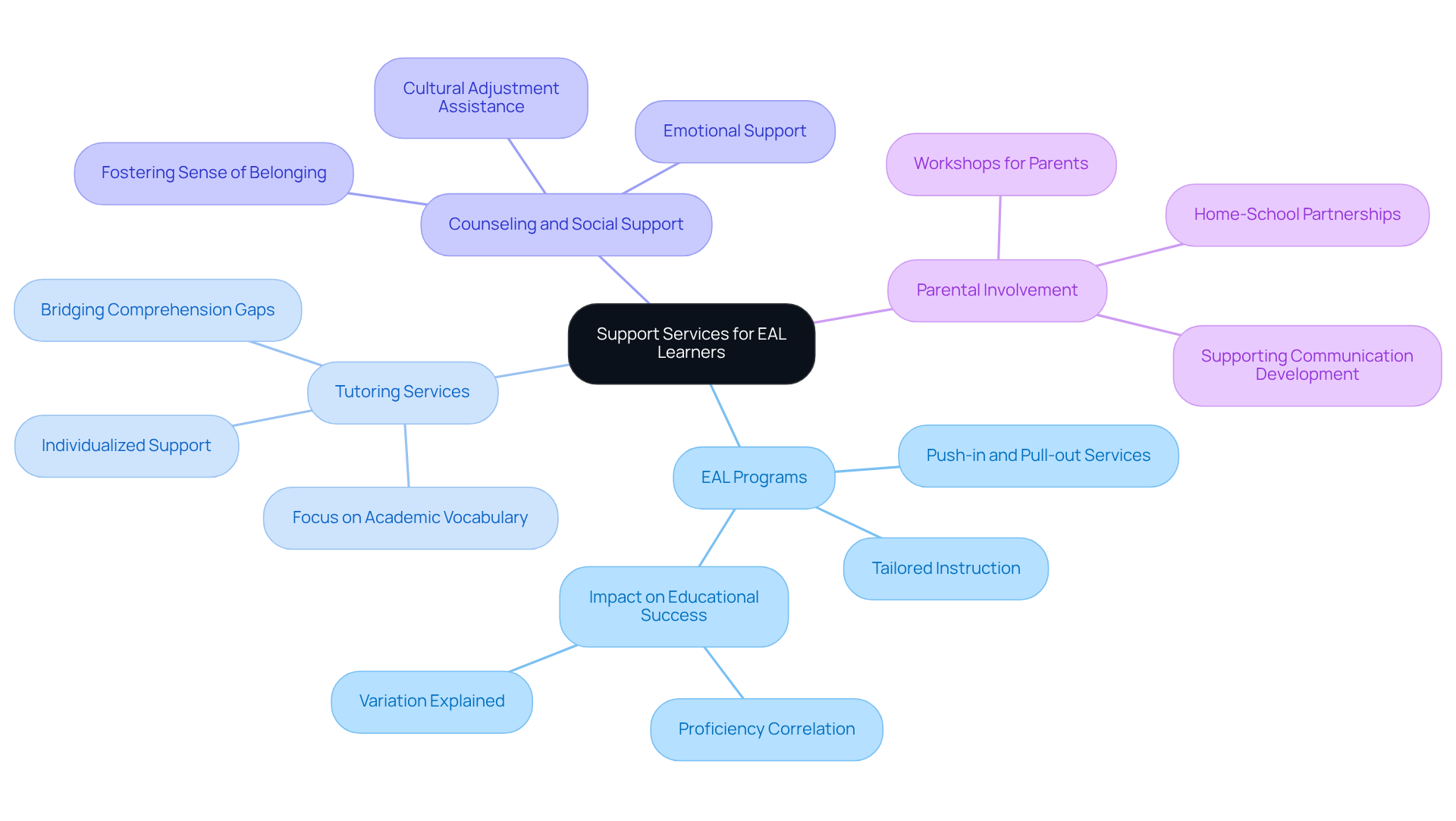 The central node represents the overall theme of support services. Each branch shows a different type of support, and the sub-branches provide details on how these services help EAL learners succeed. Follow the branches to understand the interconnectedness of these resources.