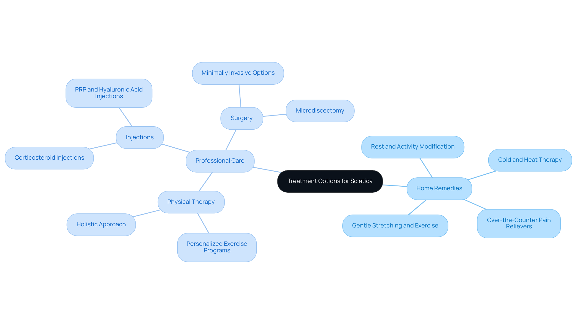 This mindmap shows different ways to manage sciatica. Start at the center with 'Treatment Options for Sciatica', then explore the branches for home remedies and professional care. Each branch leads to specific methods you can consider for relief. This mindmap shows different ways to manage sciatica. Start at the center with 'Treatment Options for Sciatica', then explore the branches for home remedies and professional care. Each branch leads to specific methods you can consider for relief.