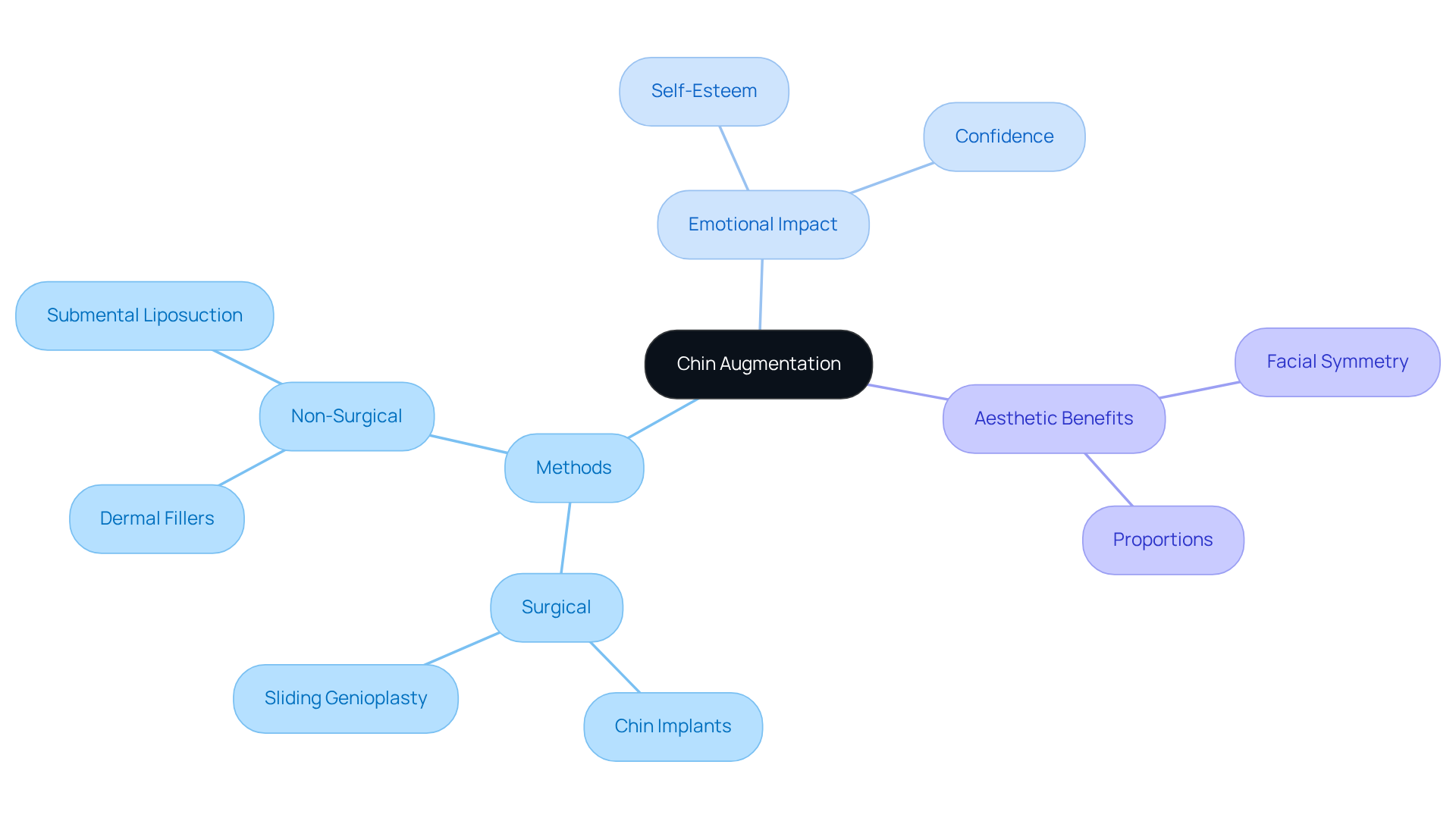 The central node represents chin augmentation, while the branches show different aspects like methods, emotional impacts, and aesthetic benefits. Each color-coded branch helps you see how these elements connect to the main idea.