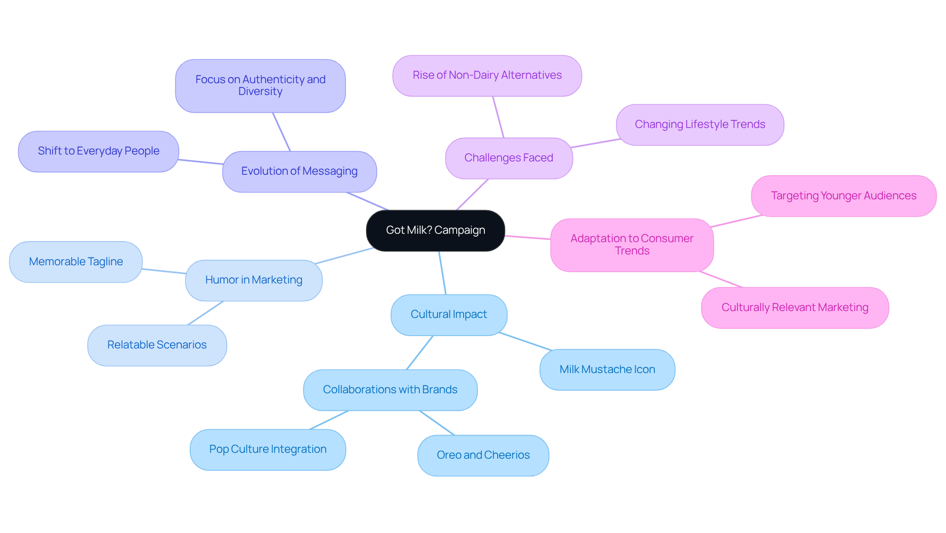 At the center, you'll find the main campaign idea. Follow the branches to explore different aspects of the campaign, showing how humor, cultural impacts, and challenges are all interconnected.