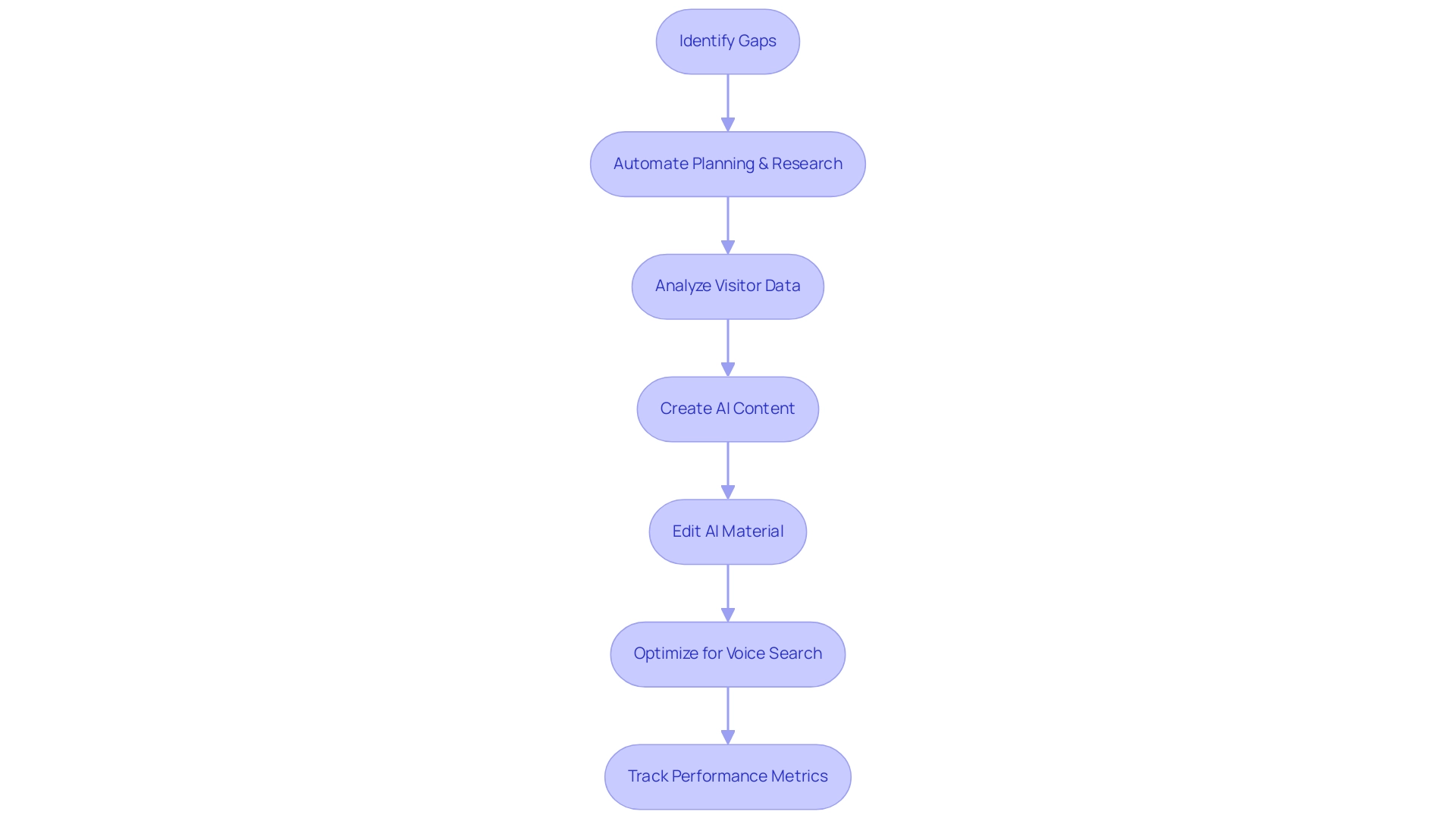 Each box represents a specific step in the integration process, and the arrows indicate the flow from one step to the next.