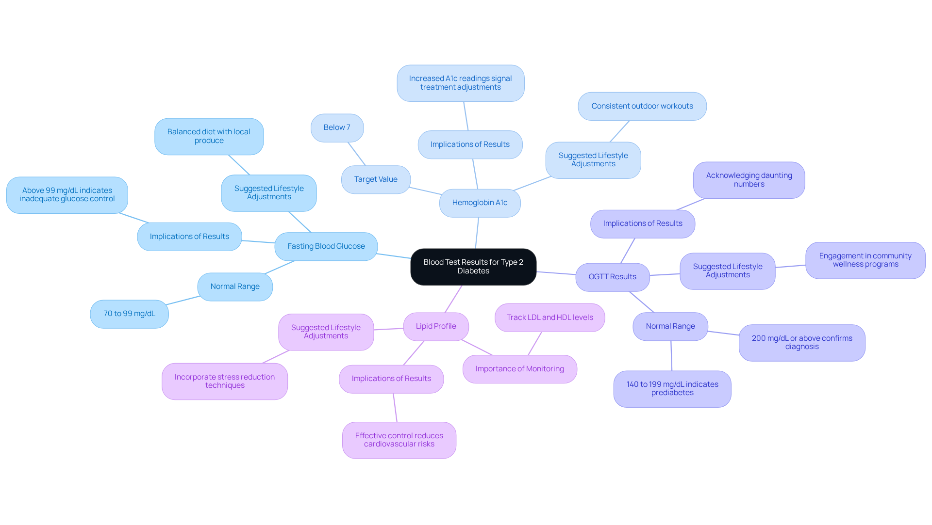At the center, you'll find the overall theme of blood test results. Each branch represents a key metric, while the sub-branches provide detailed insights on normal ranges and health management tips. This layout helps you easily navigate through the important aspects of your blood test results. At the center, you'll find the overall theme of blood test results. Each branch represents a key metric, while the sub-branches provide detailed insights on normal ranges and health management tips. This layout helps you easily navigate through the important aspects of your blood test results.