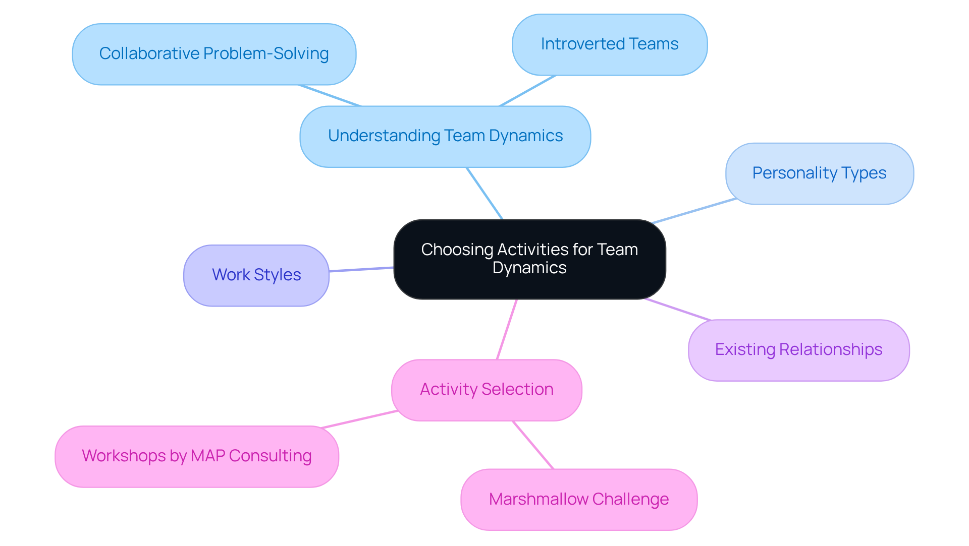 Effective Team Building Activity Ideas for Work Success