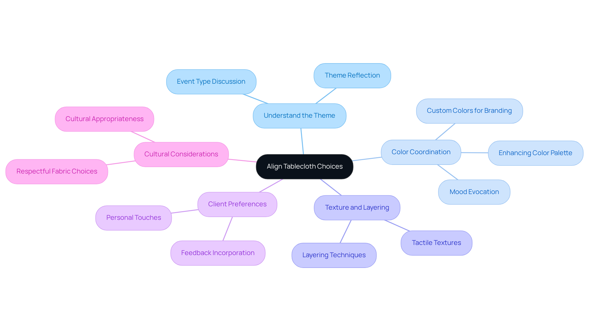Start at the center with the main idea of aligning tablecloth choices. Follow the branches to explore different strategies, each representing a key aspect of creating a cohesive event decor.