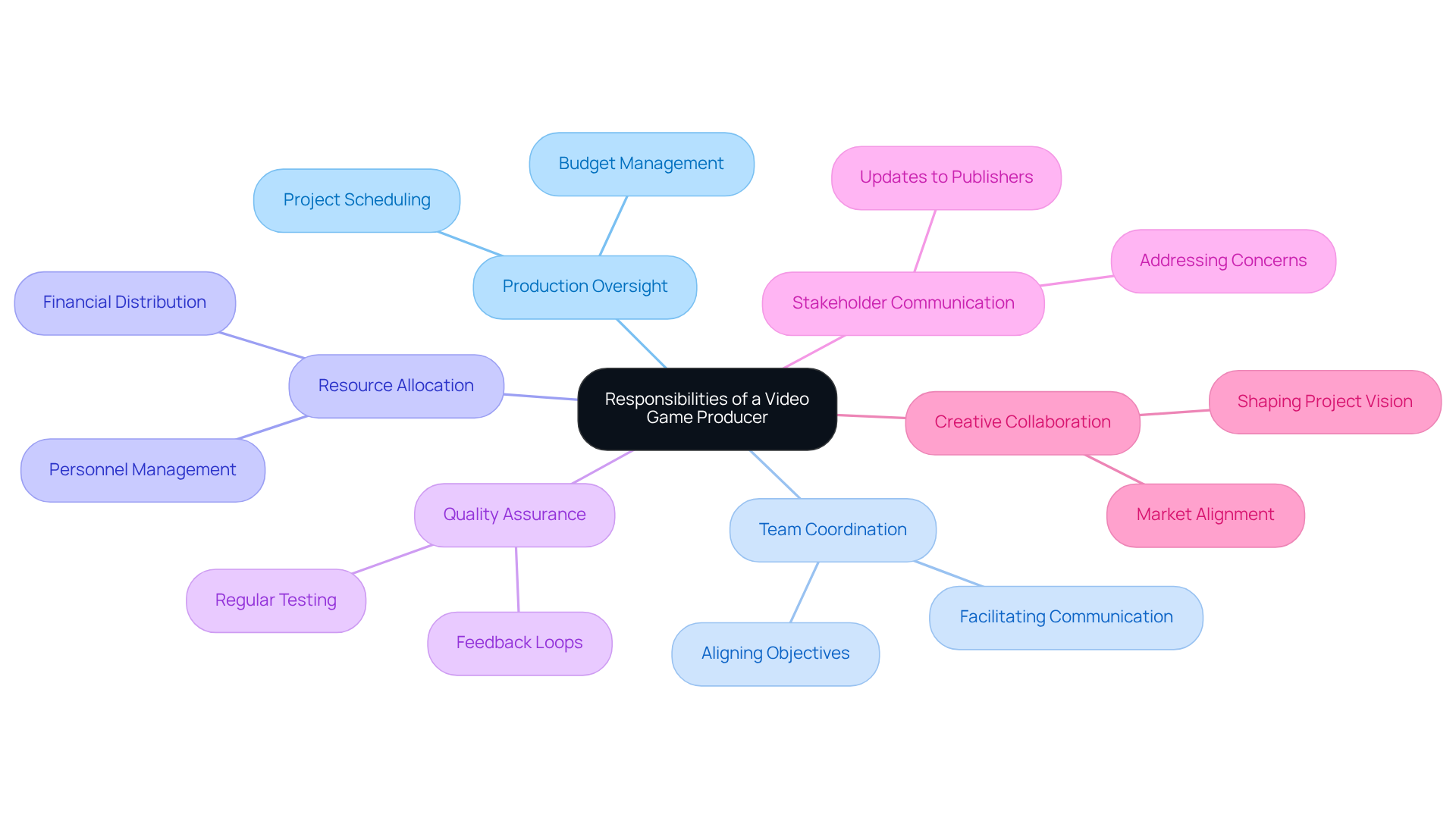 Understanding the Video Game Producer Job: Roles and Skills Explained ...
